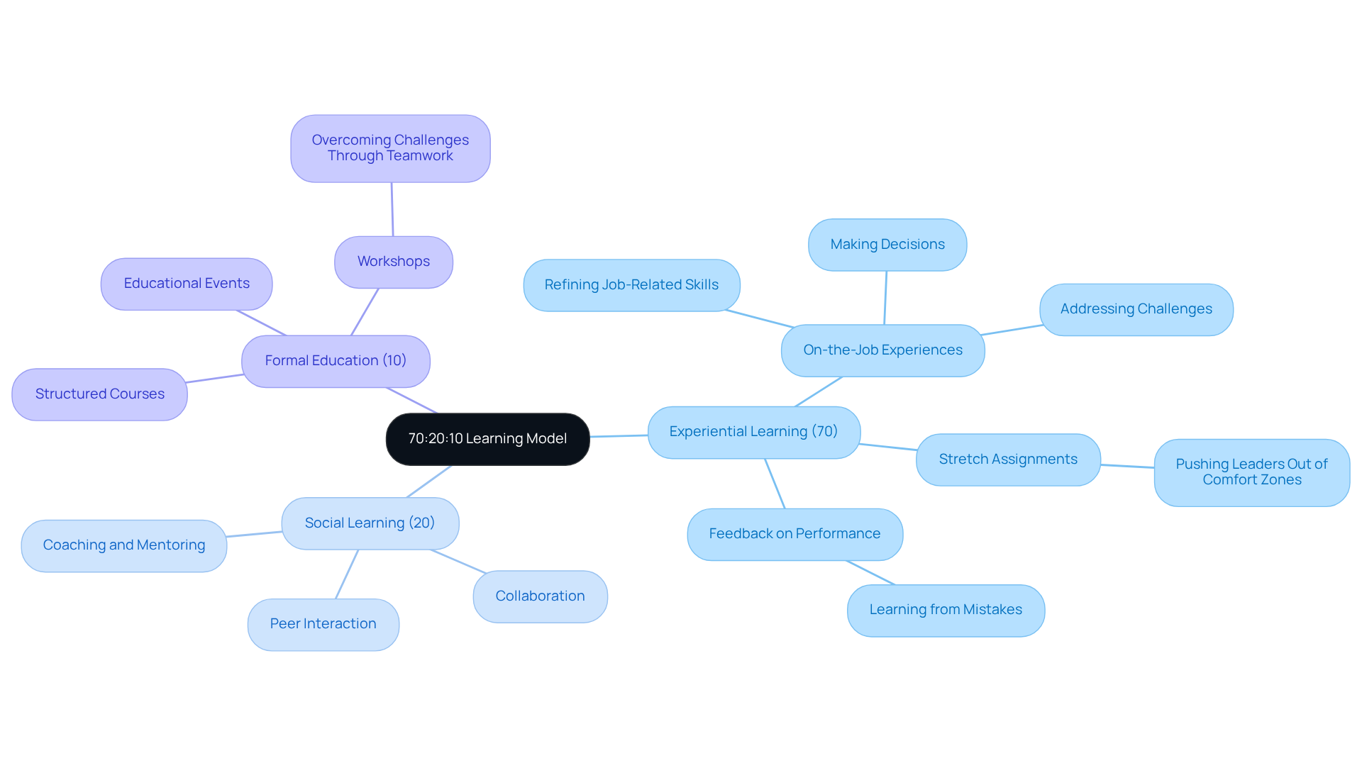 This mindmap illustrates how different types of learning contribute to effective leadership. The central idea is the 70:20:10 model, with branches showing the importance of hands-on experience, social interactions, and formal training. Each branch highlights key elements that support leadership development.