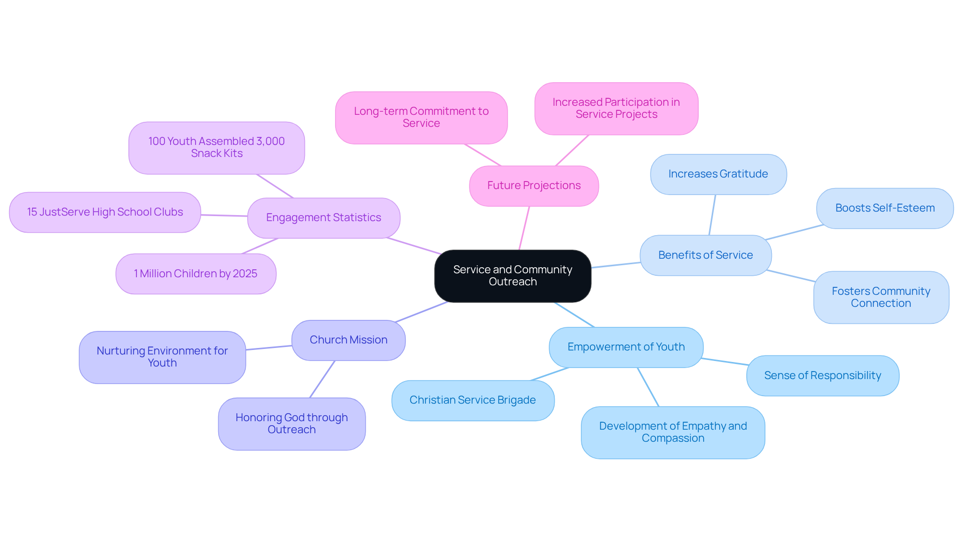 The central node represents the main theme of service outreach, while the branches show different aspects like benefits, church involvement, and future engagement. Follow the branches to explore how each part contributes to the overall vision.