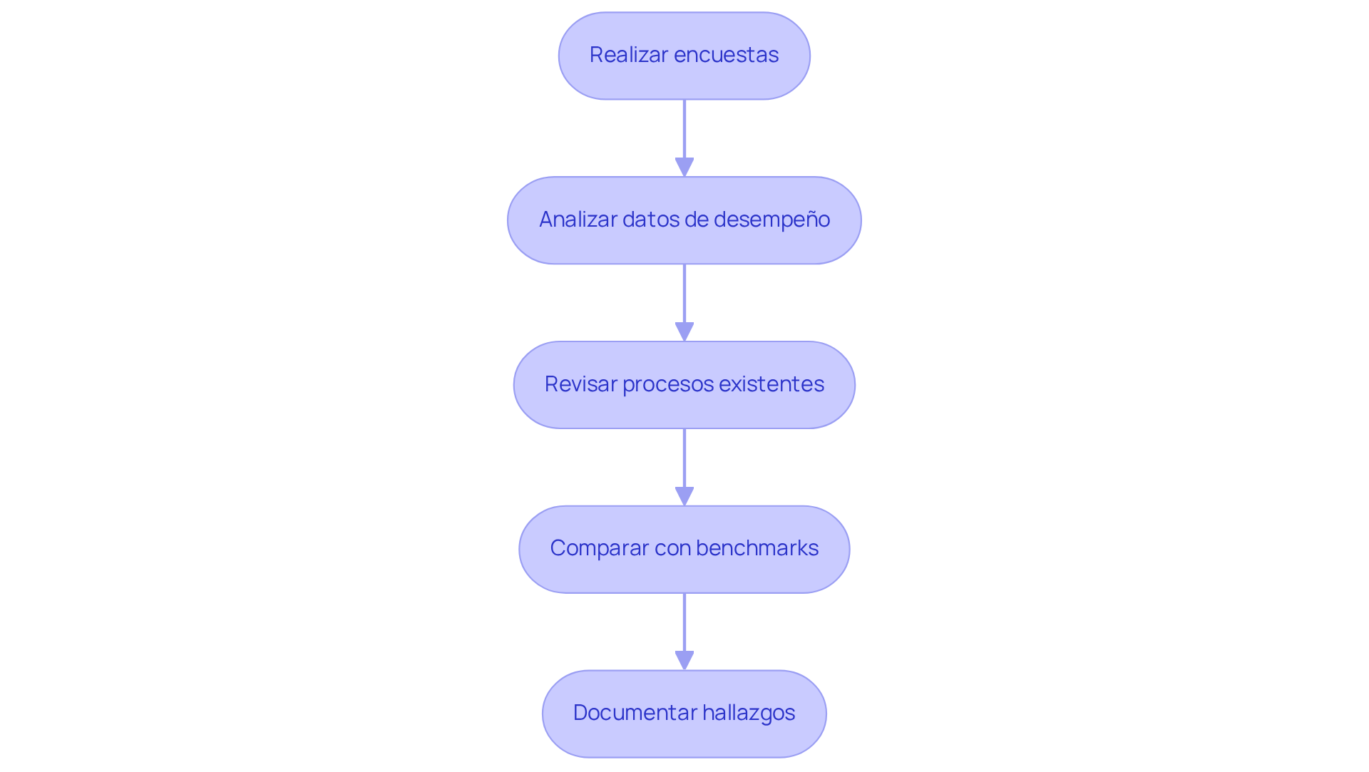 Cada cuadro representa un paso en el proceso de evaluación. Sigue las flechas para ver cómo se relacionan los pasos entre sí y cuál es el siguiente en la secuencia. Cada cuadro representa un paso en el proceso de evaluación. Sigue las flechas para ver cómo se relacionan los pasos entre sí y cuál es el siguiente en la secuencia.