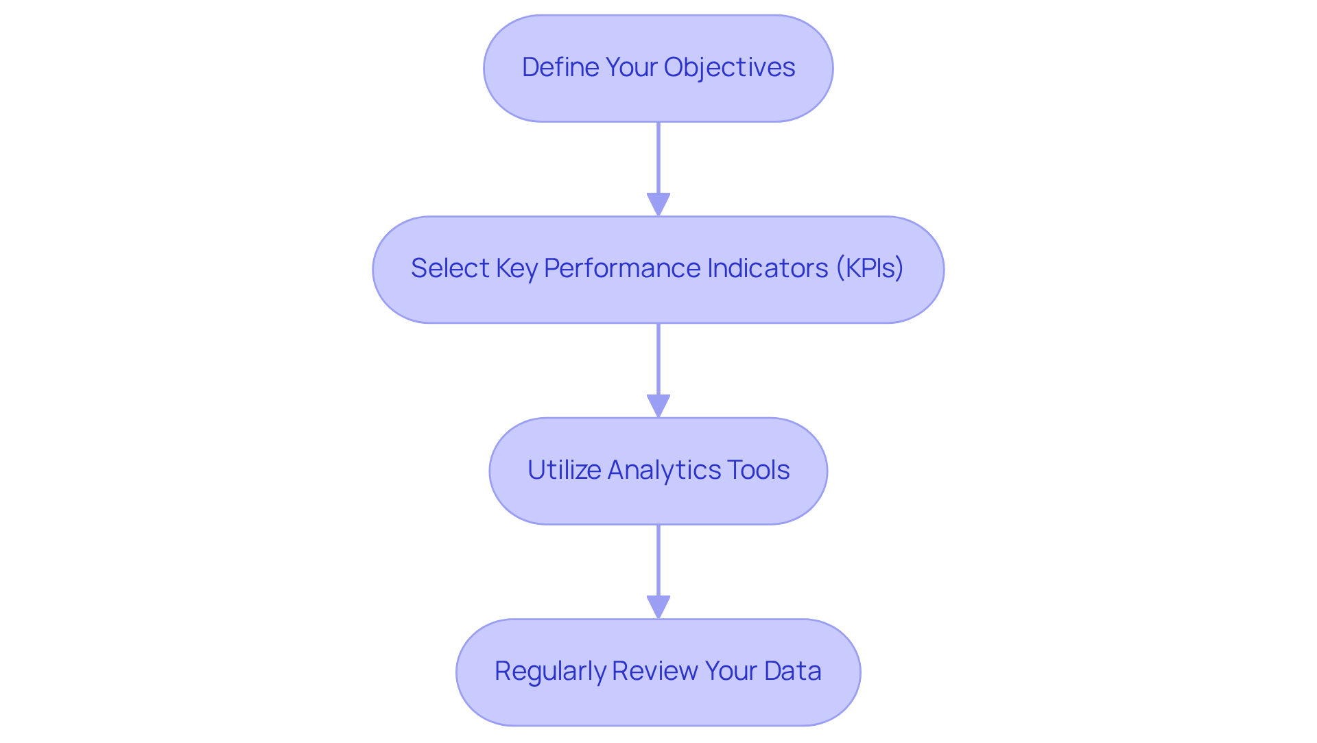 Each box represents a step in the process of implementing GEO in healthcare SaaS. Follow the arrows to see how each step leads to the next, guiding you through the necessary actions.
