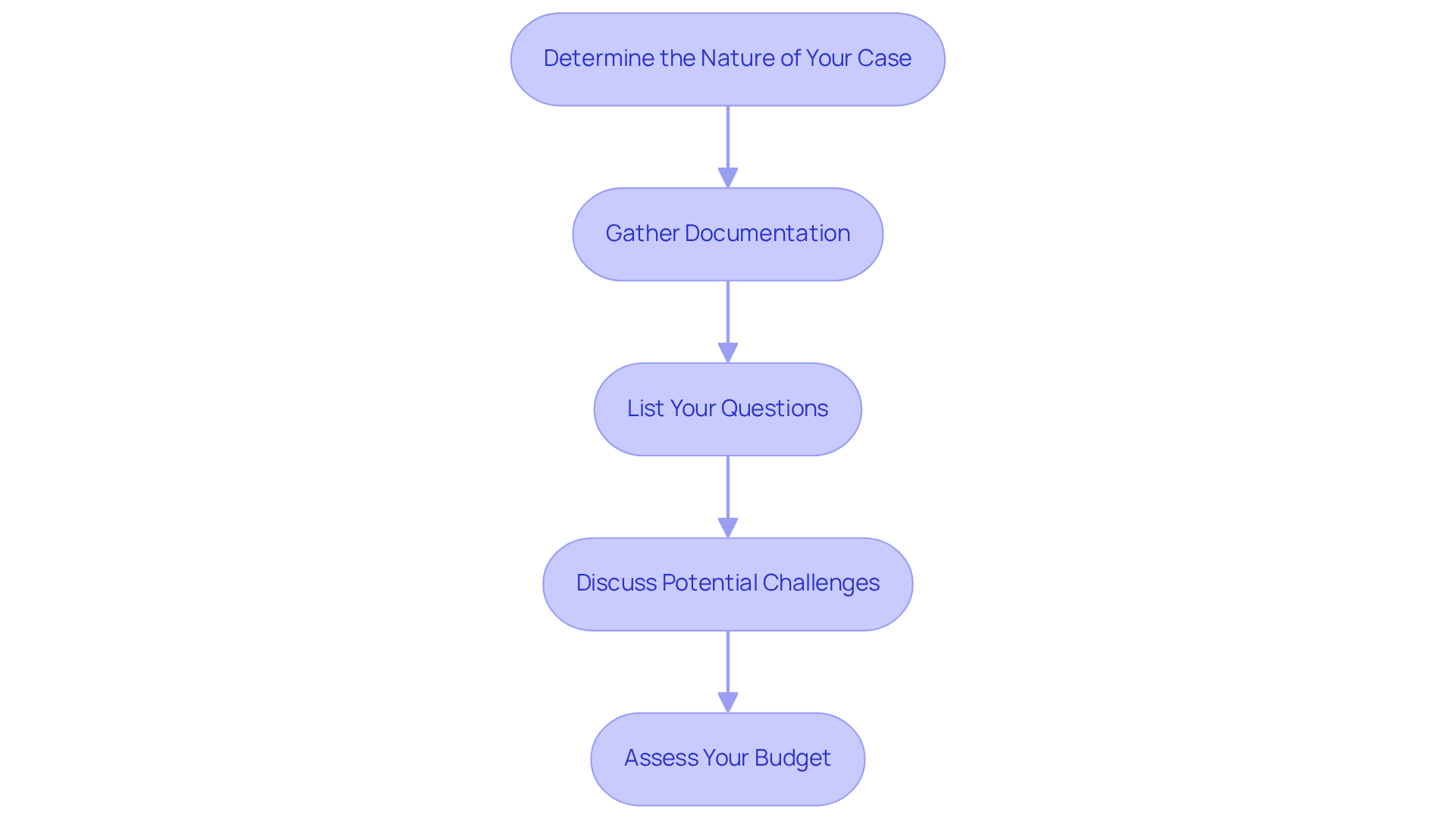 Each box represents a step you should take before your consultation. Follow the arrows to see the order of steps, helping you prepare effectively for your meeting.
