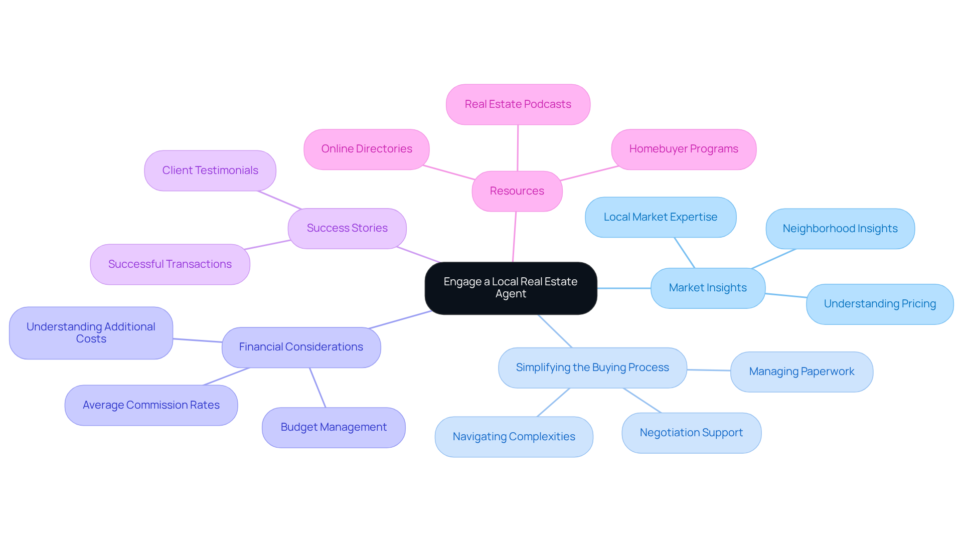 The central idea is about hiring a local real estate agent. Each branch represents a different aspect of how they can help you, from market insights to financial tips. Follow the branches to see how each part connects to the main idea.