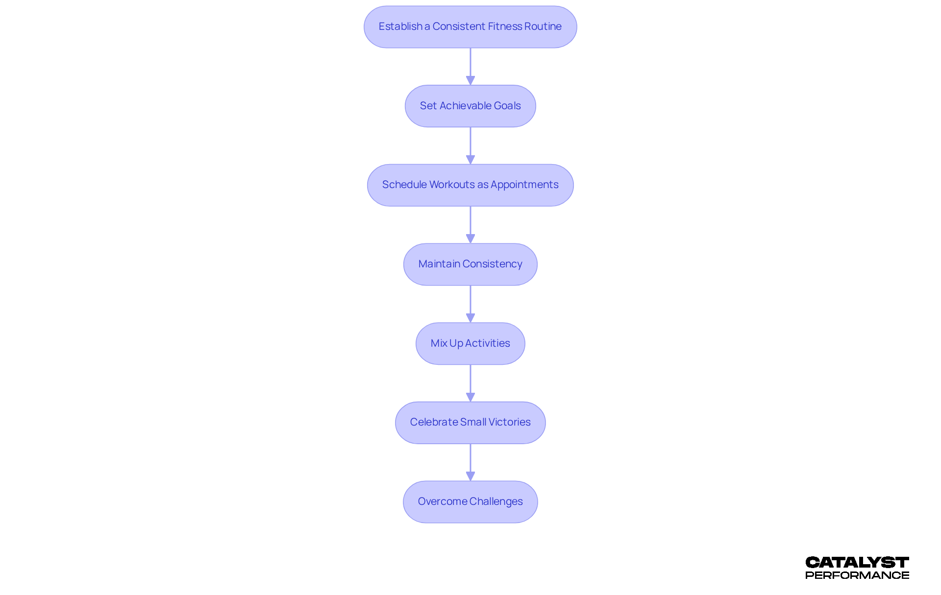 Follow the arrows to see how to build your fitness routine step by step. Each box represents an important action to take on your journey to better health. Follow the arrows to see how to build your fitness routine step by step. Each box represents an important action to take on your journey to better health.