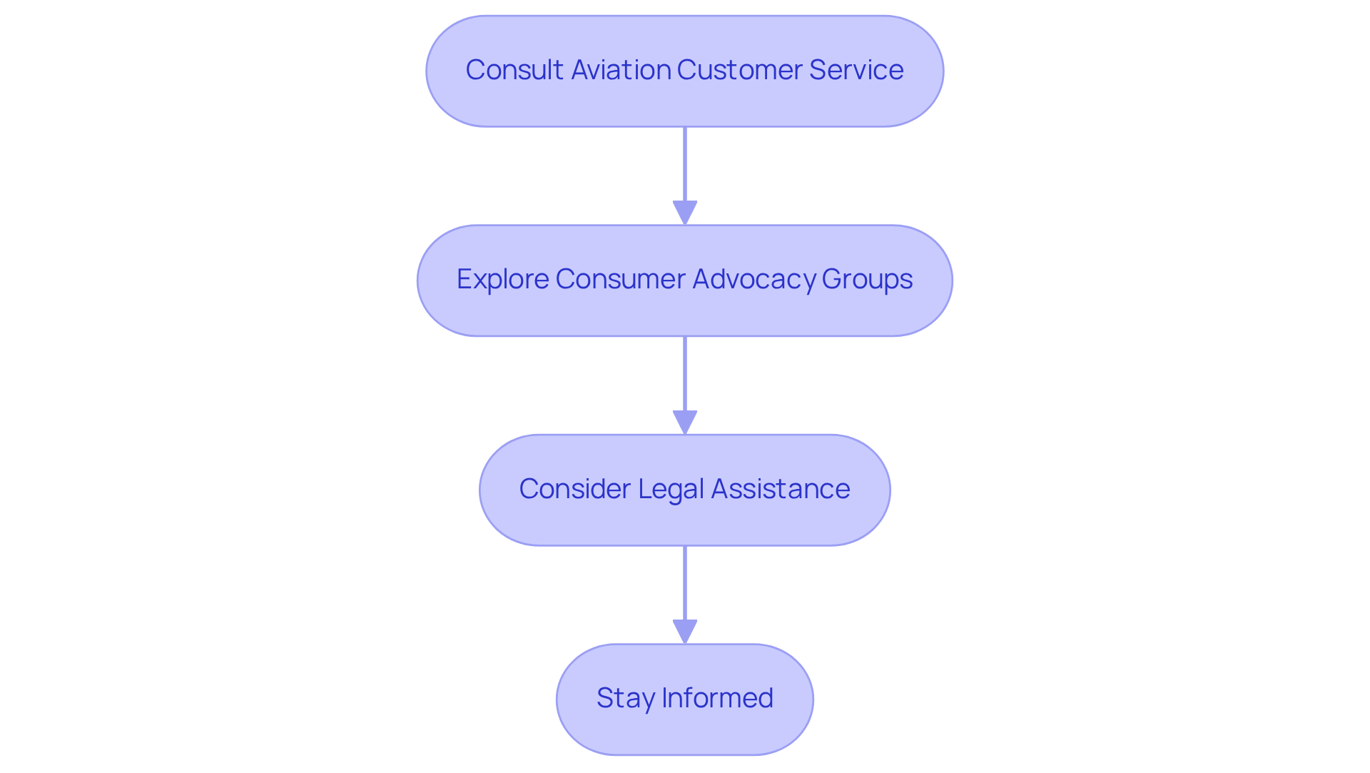 Each box represents a step you can take for support. Follow the arrows to see the order of actions you can take to regain control and find assistance.