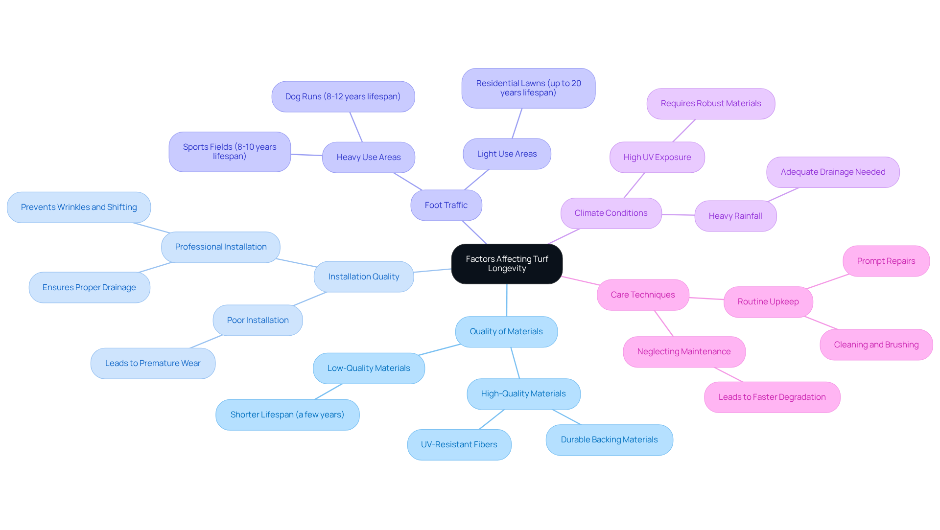 The central node represents the overall theme of turf longevity, while each branch highlights a specific factor that impacts how long the turf lasts. Follow the branches to explore each factor and its significance. The central node represents the overall theme of turf longevity, while each branch highlights a specific factor that impacts how long the turf lasts. Follow the branches to explore each factor and its significance.