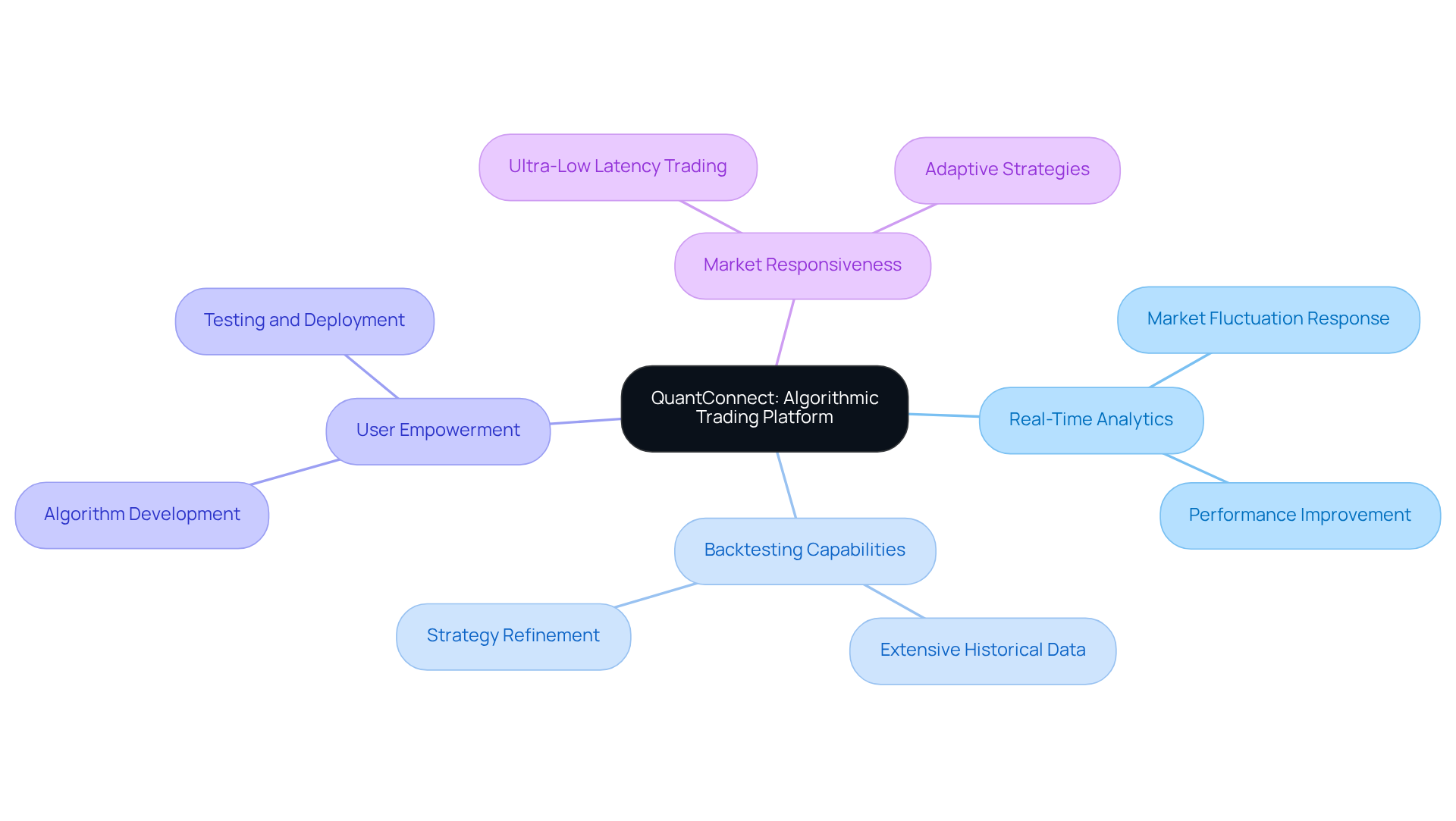 Start at the center with QuantConnect, then explore the branches to discover its key features and how they enhance algorithmic trading.