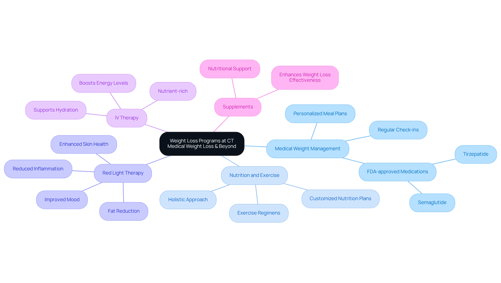 This mindmap shows the different programs available for weight loss at CT Medical Weight Loss & Beyond. Start at the center with the main theme, then follow the branches to explore each program and its unique benefits. It's a great way to visualize your options and find what suits your journey best.
