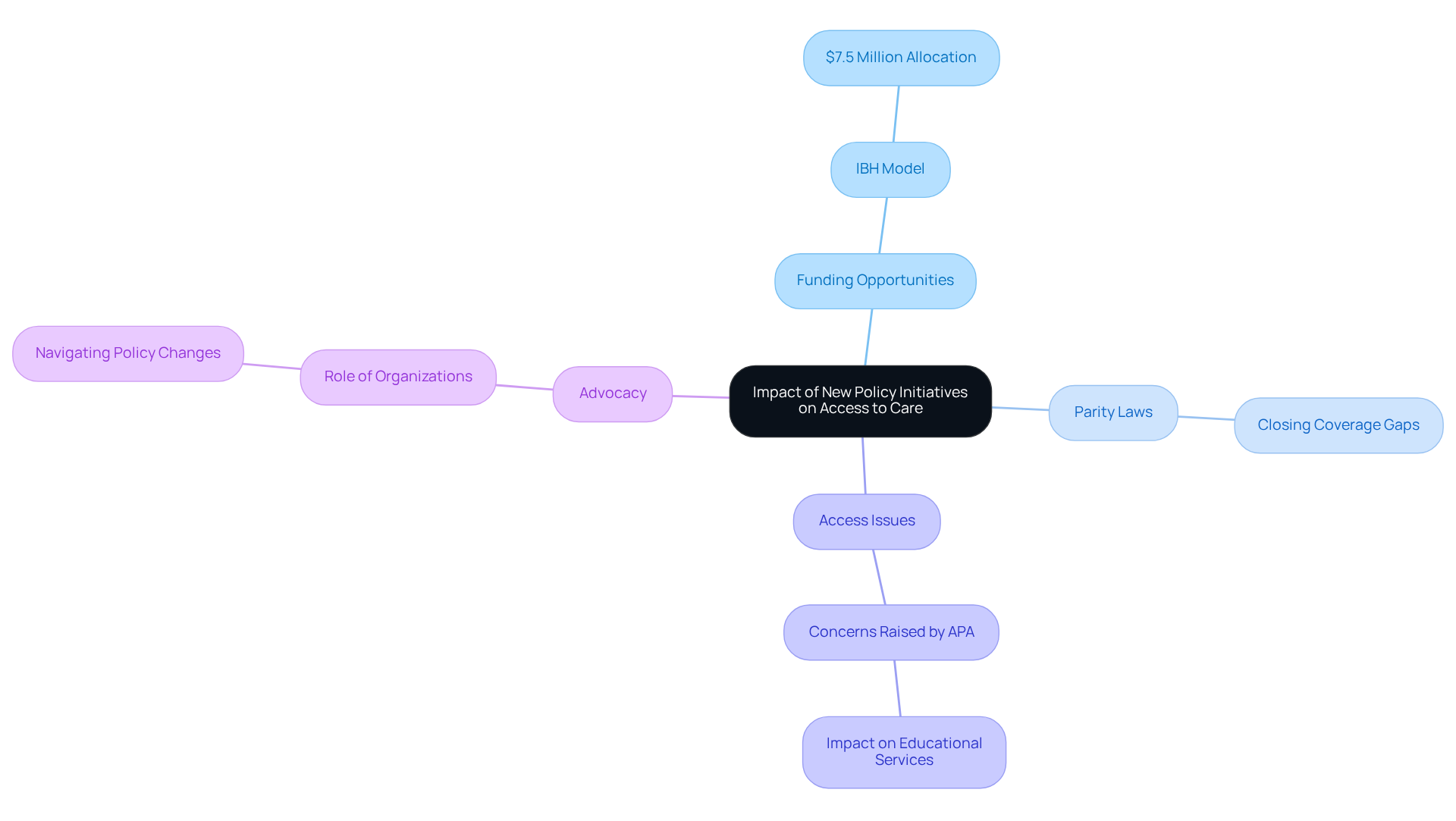 The central node represents the main topic, while the branches show different aspects of how policy initiatives affect access to care. Each branch contains specific details that illustrate the broader implications of these policies. The central node represents the main topic, while the branches show different aspects of how policy initiatives affect access to care. Each branch contains specific details that illustrate the broader implications of these policies.