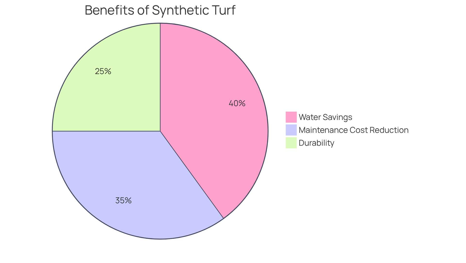 Each segment of the pie chart shows a different benefit of choosing synthetic turf. The larger the segment, the more significant the benefit in terms of cost savings or sustainability. Each segment of the pie chart shows a different benefit of choosing synthetic turf. The larger the segment, the more significant the benefit in terms of cost savings or sustainability.
