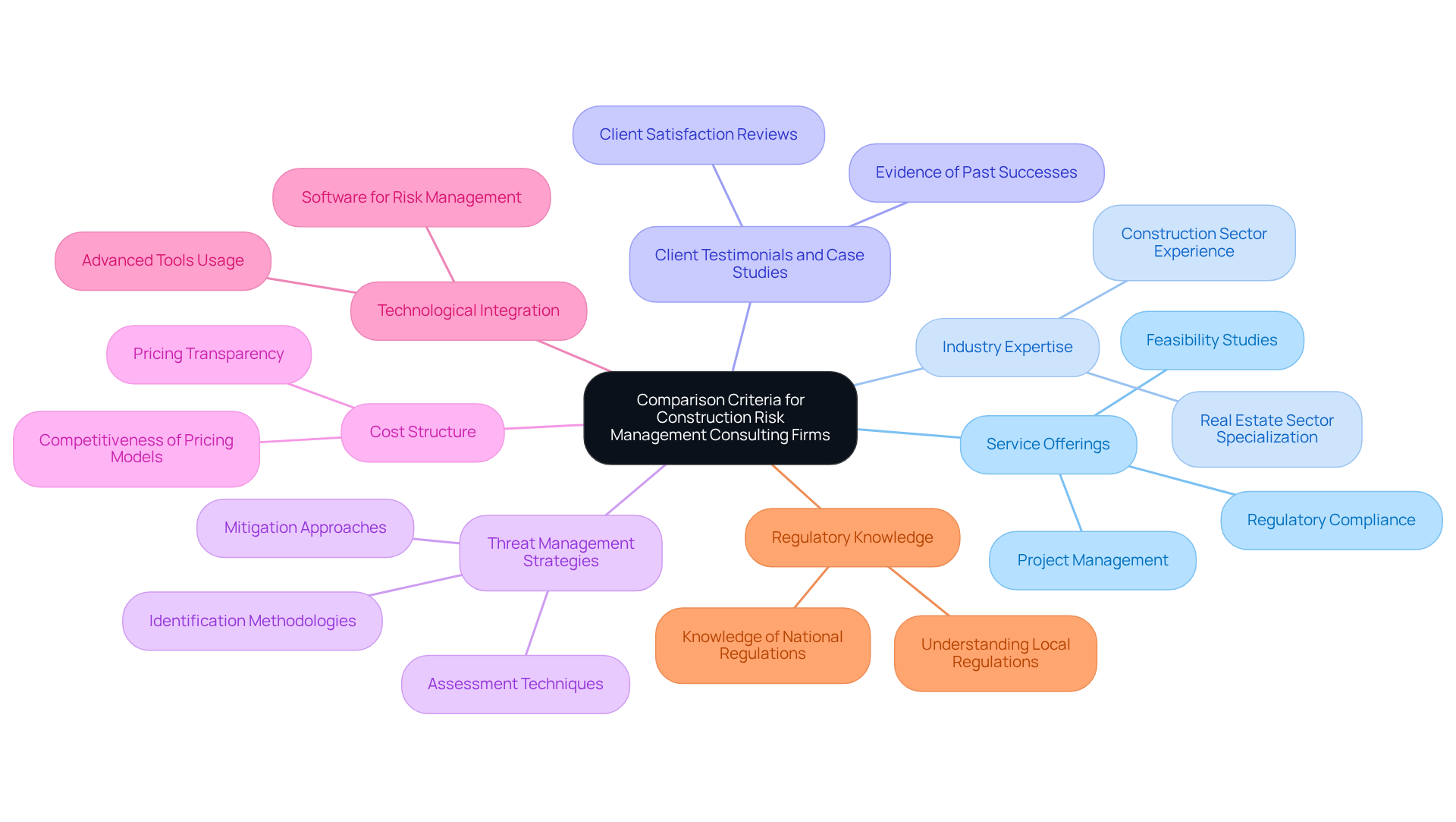 The central node represents the main topic, while each branch shows a specific criterion to consider when evaluating consulting firms. The colors help differentiate each criterion, making it easier to follow and understand.