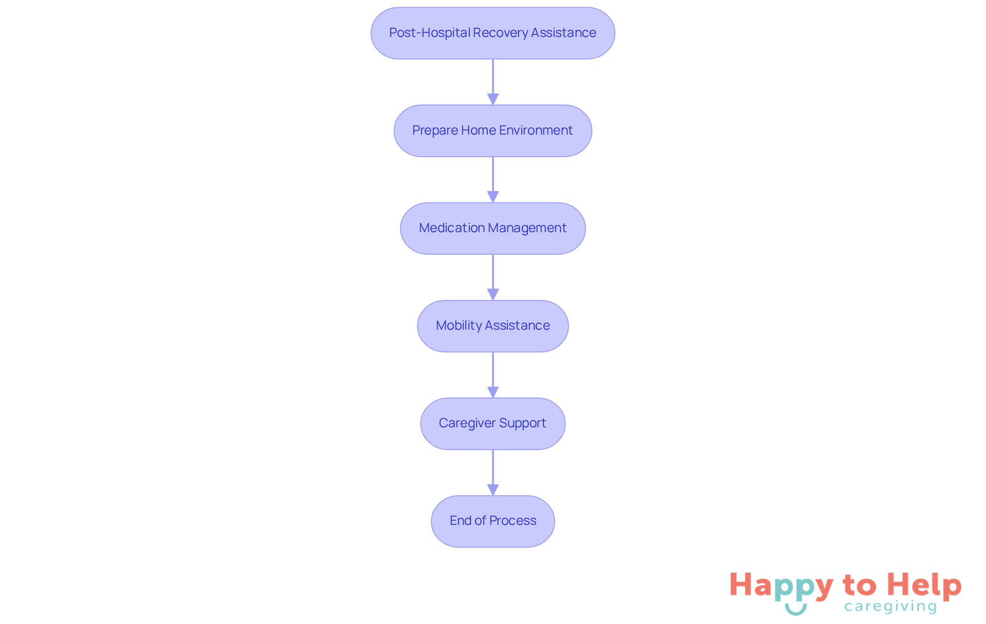 This flowchart shows the steps to ensure a safe transition for seniors after hospital discharge. Each box represents a crucial action that supports recovery, and the arrows indicate the order in which these actions should be taken.