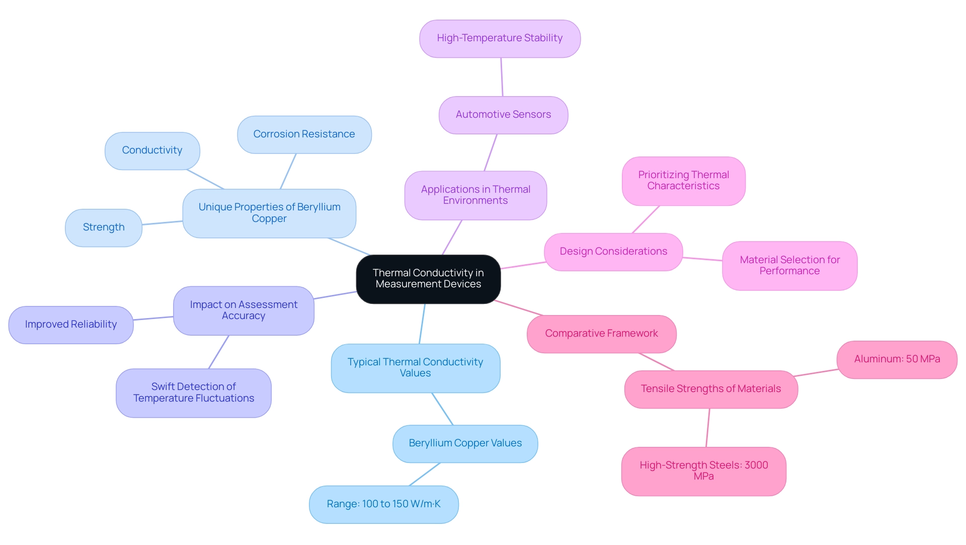 The central node represents thermal conductivity, with branches for properties, impacts, applications, and design considerations. Each color signifies a different category.