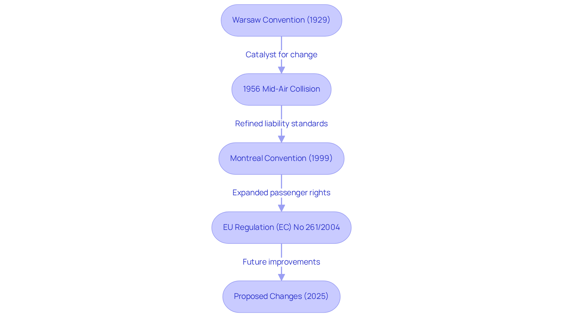 Each box represents a key event in the history of aviation compensation laws. Follow the arrows to see how regulations have developed over time, from the early standards set by the Warsaw Convention to the latest proposed changes aimed at improving passenger rights.