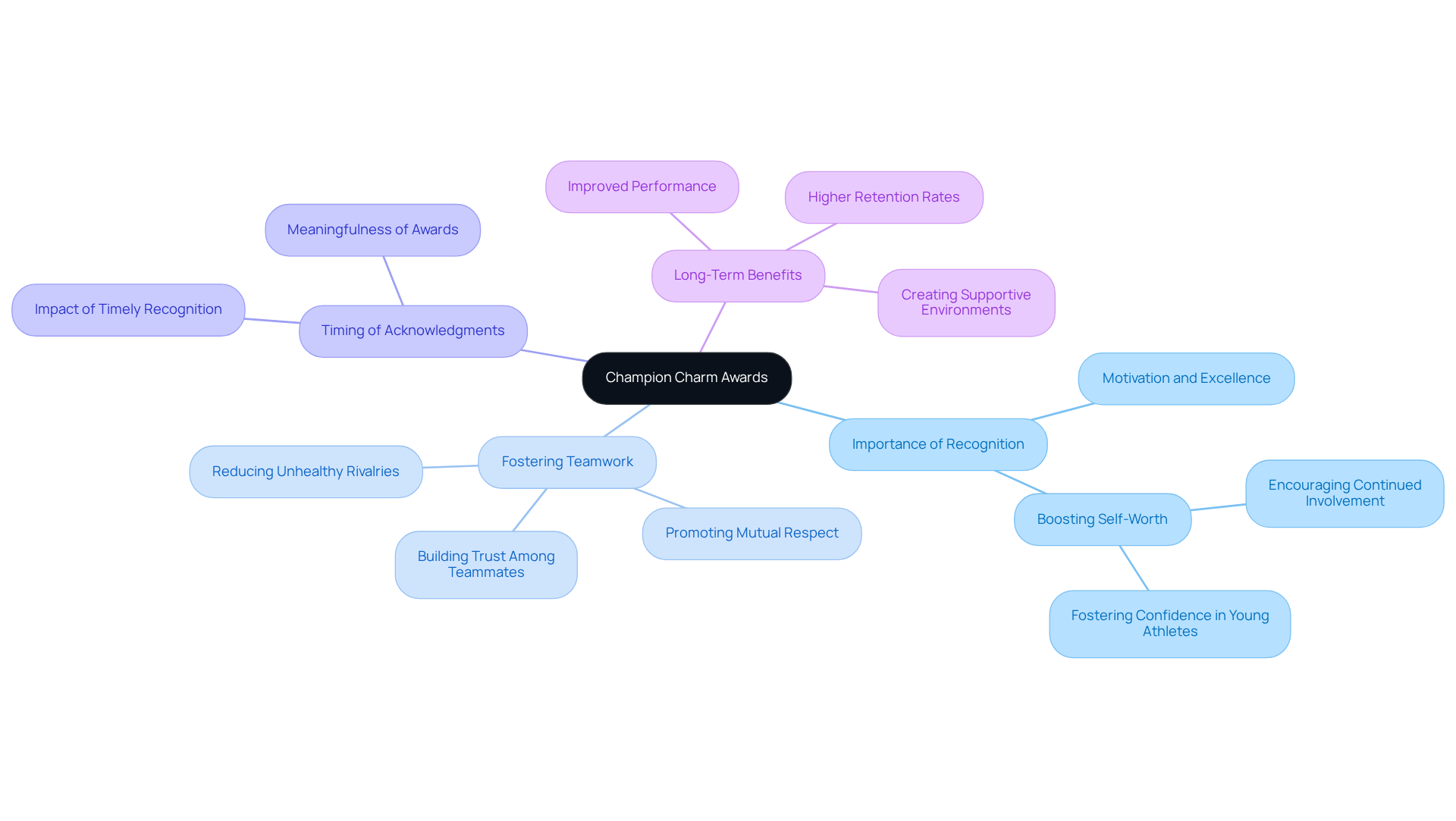 Start at the center with the main idea of Champion Charm Awards, then explore the branches to see how they impact motivation, teamwork, and the importance of timing in recognition.