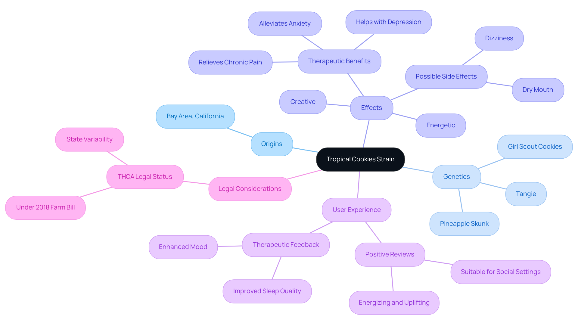 The central node shows the main strain, with branches illustrating its origins, genetics, effects, and more. Each branch represents a different aspect to help you understand the complete picture of the tropical cookies strain.