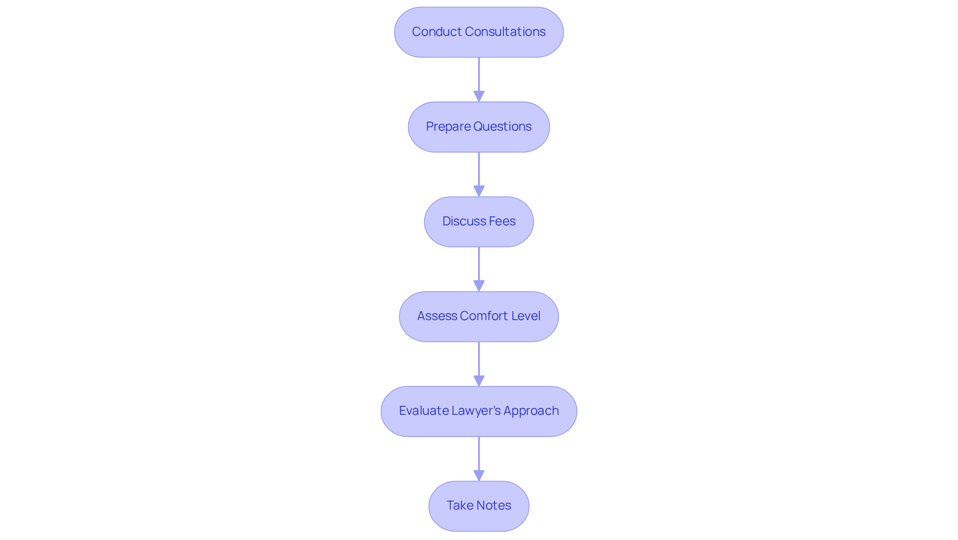 This flowchart guides you through the process of consulting with potential lawyers. Each box represents a step you should take, from preparing your questions to taking notes during the meeting. Follow the arrows to see how each step connects to help you make an informed decision.