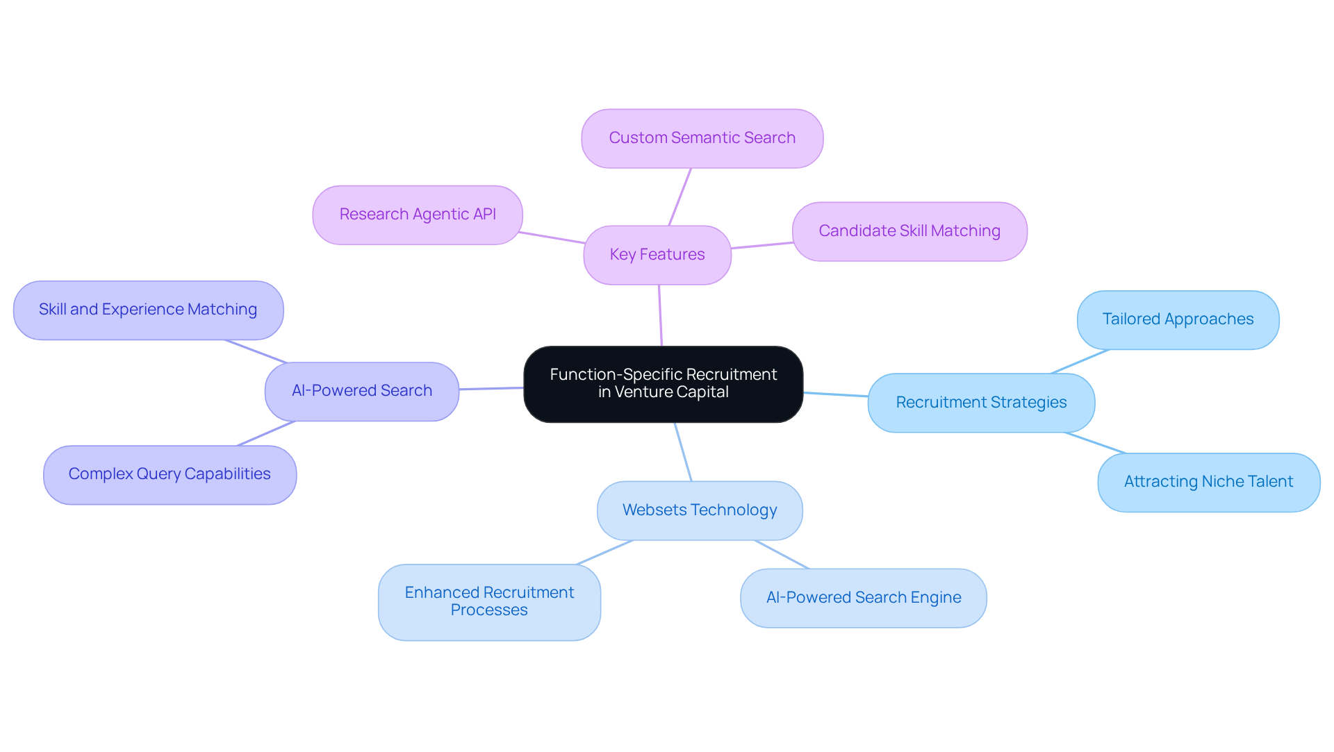 Start at the center with the main idea of function-specific recruitment, then explore the branches to see the strategies and technologies that enhance this process.