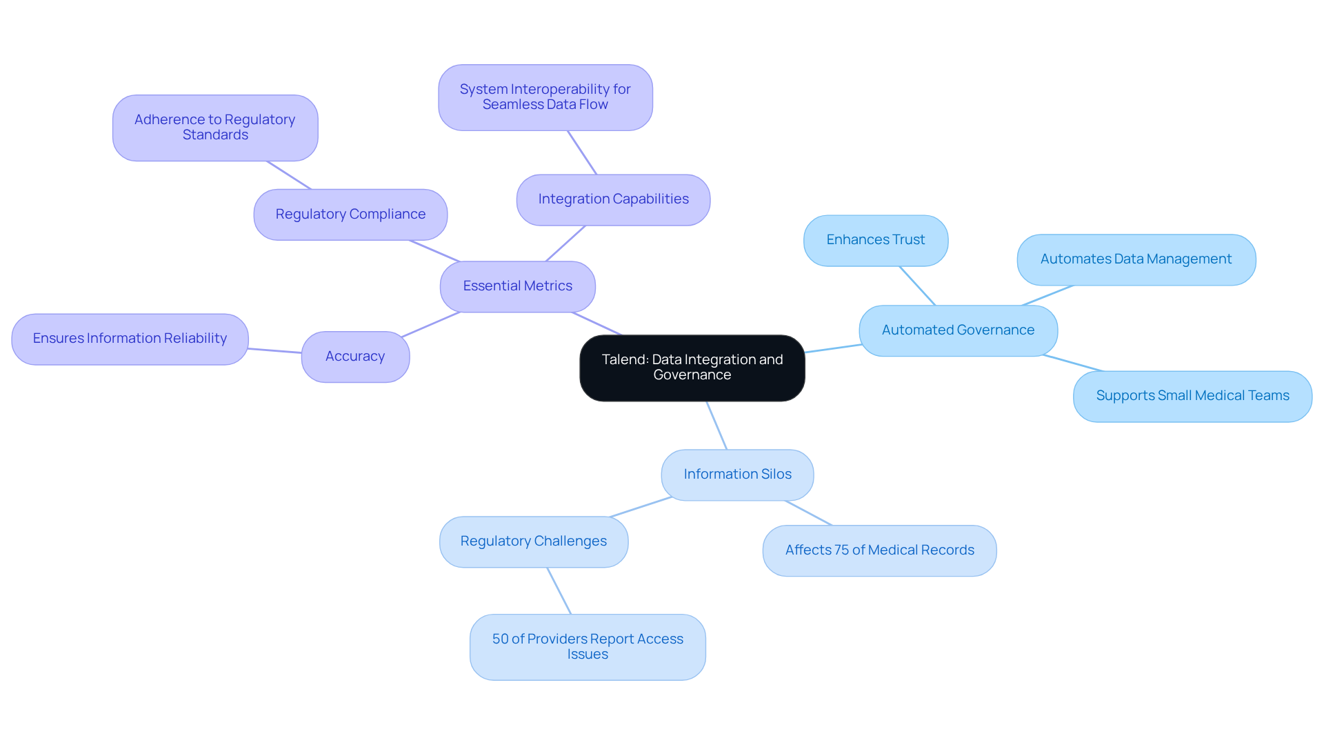 The central node represents Talend's solutions, while the branches show key themes and metrics. Each metric has a description to explain its importance in healthcare data management.