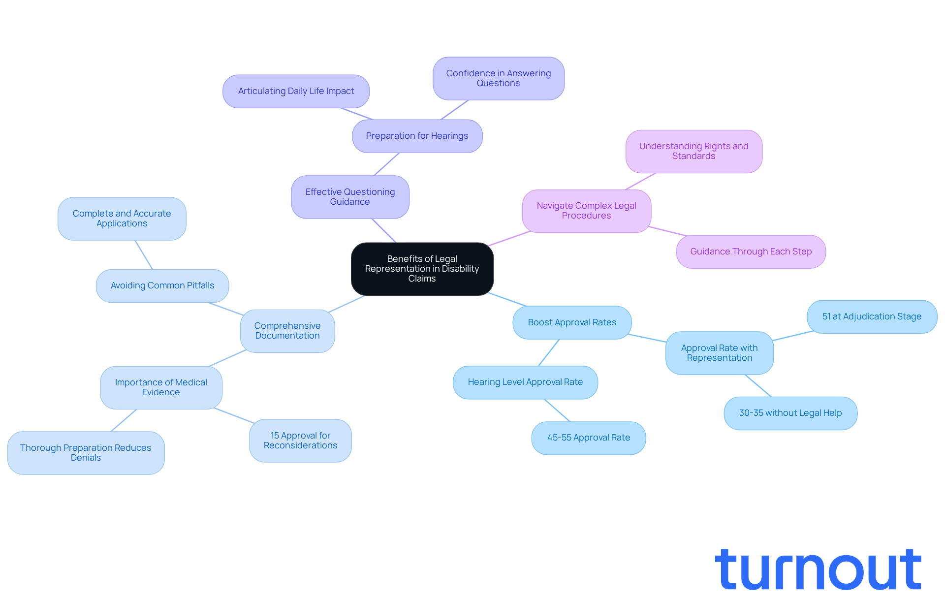 The central node represents the overall theme, while each branch highlights a specific benefit of having legal representation or support. Follow the branches to explore how each benefit contributes to a stronger case.