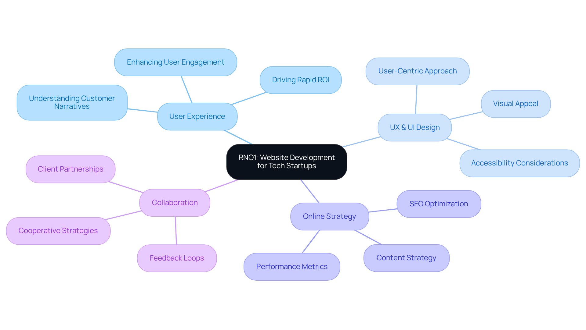The central node represents RNO1's focus on tech startups, with branches showing key services and benefits. Each sub-node dives deeper into how these services contribute to user engagement and startup success.
