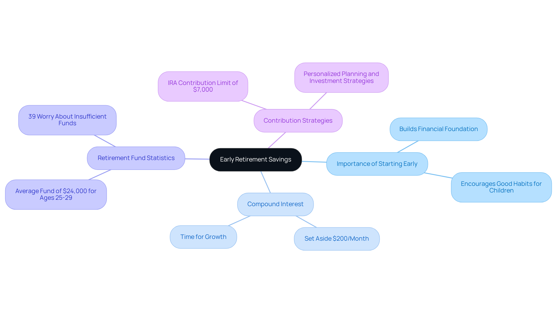 The central node represents the main topic of early retirement savings. Each branch highlights a key area of focus, with sub-branches providing specific tips or statistics to guide your financial planning. The central node represents the main topic of early retirement savings. Each branch highlights a key area of focus, with sub-branches providing specific tips or statistics to guide your financial planning.