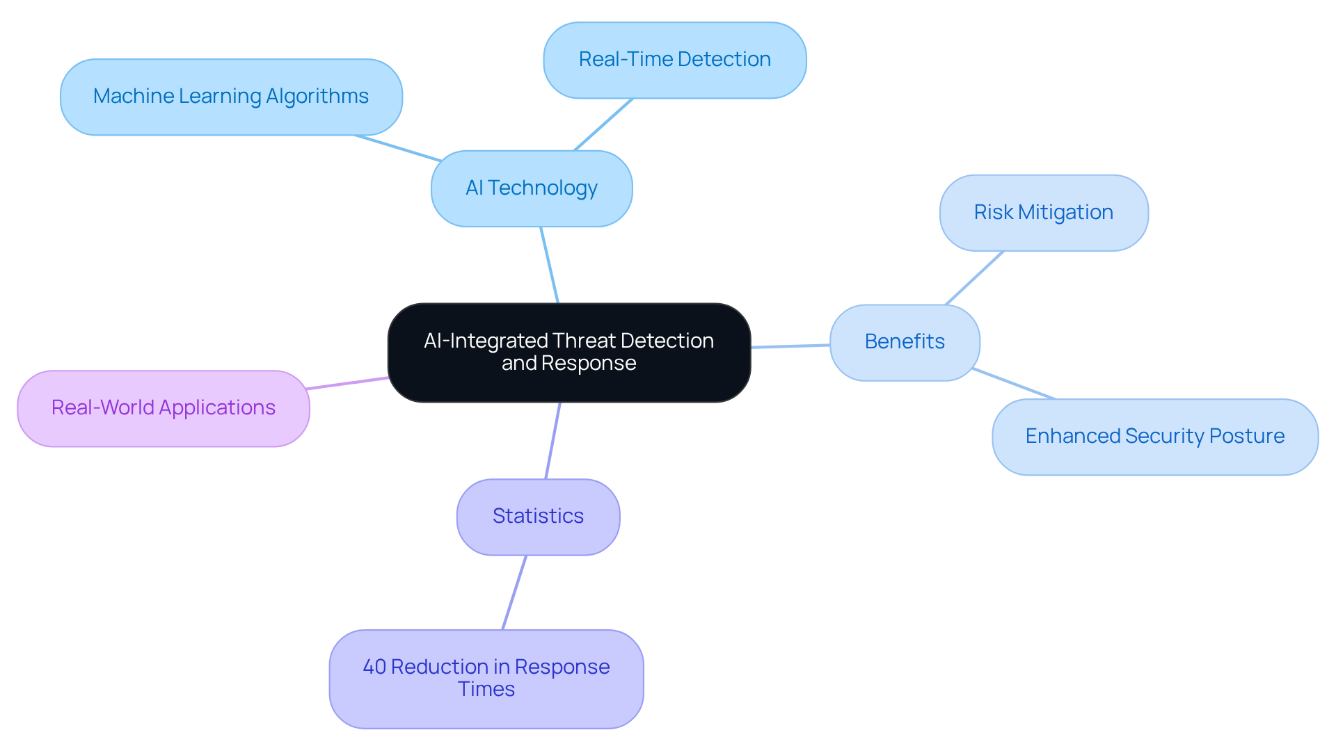 The central node represents the main topic, while branches show key areas of focus. Each sub-branch provides more detail, helping you see how AI enhances threat detection and response.