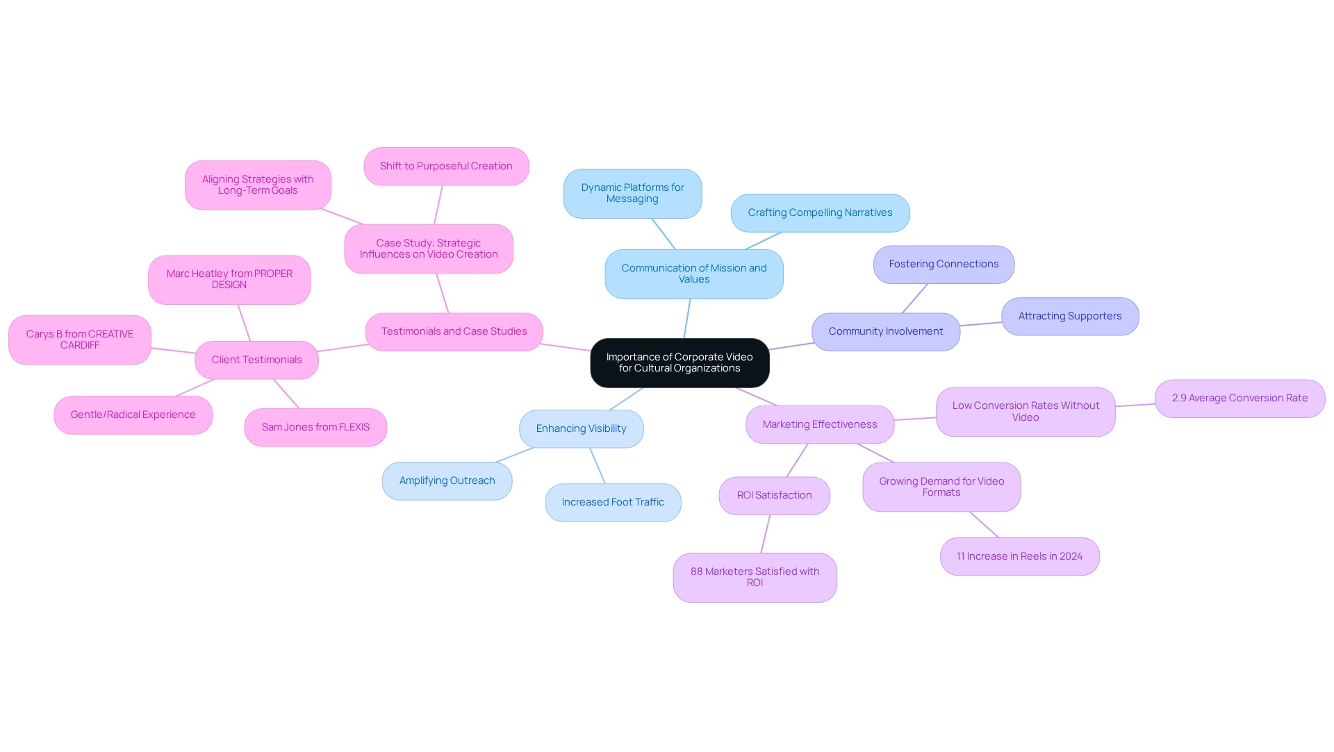 Each main branch represents a key aspect of corporate video importance, with sub-branches providing detailed information and testimonials related to that aspect.
