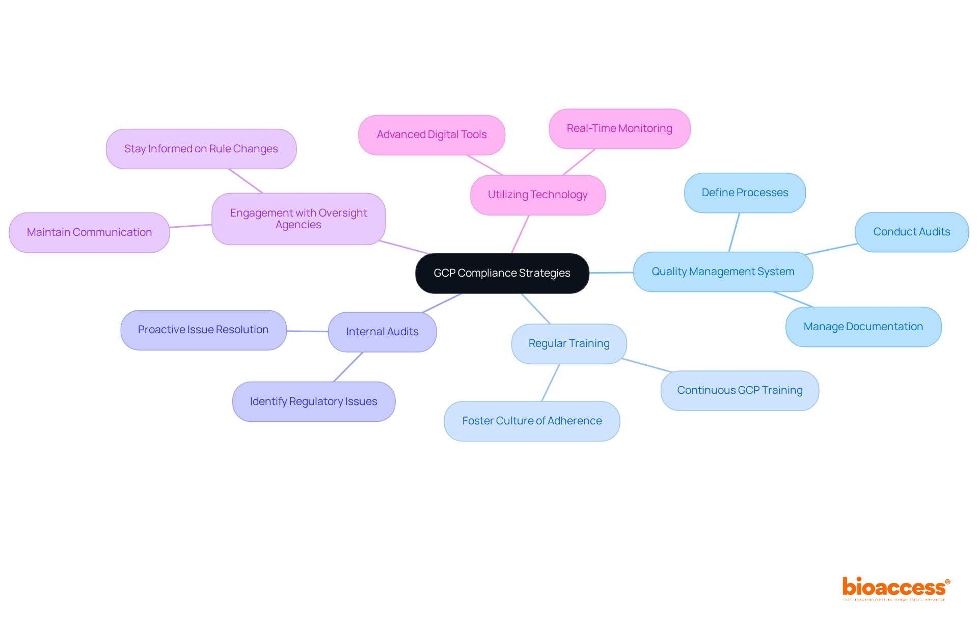 The center represents the main goal of GCP compliance, while each branch shows a specific strategy to achieve that goal. Follow the branches to see how each strategy contributes to overall compliance.