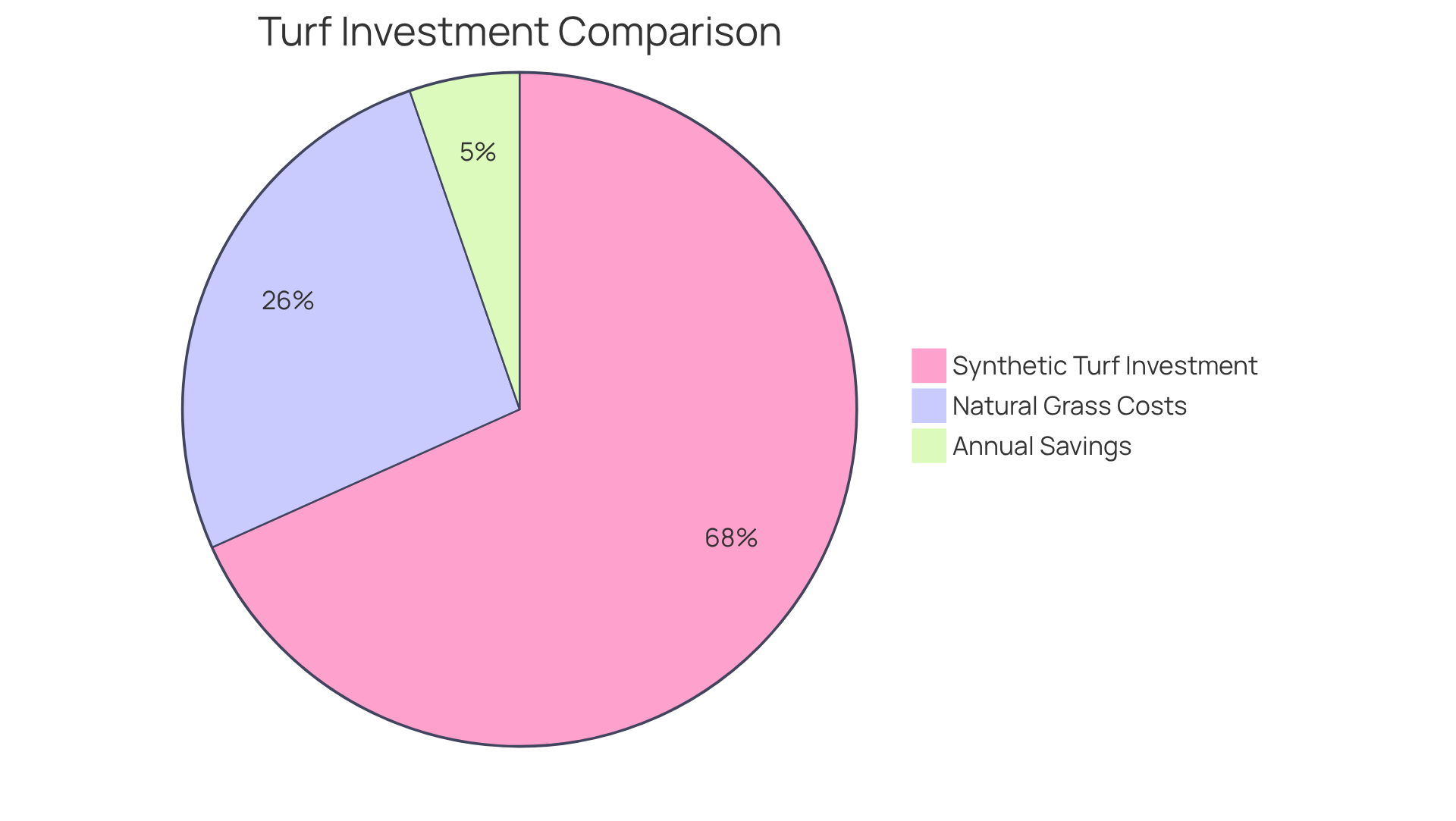Each segment of the pie chart shows different financial aspects: the green slice represents the initial investment in synthetic turf, the blue slice shows the annual savings homeowners can expect, and the red slice illustrates the ongoing costs of maintaining natural grass. The larger the slice, the more significant the financial impact.