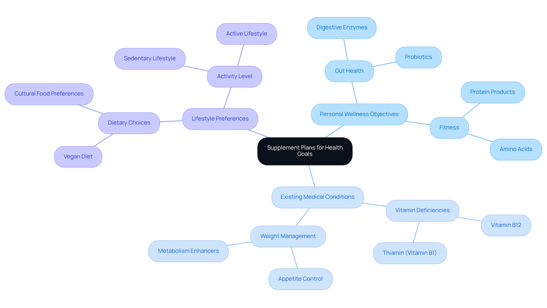 At the center, you'll find the main topic of supplement plans. Branches will lead you to various factors that influence these plans, and sub-branches will show specific examples and goals. The colorful layout makes it easier to navigate and understand how each element relates to overall wellness.