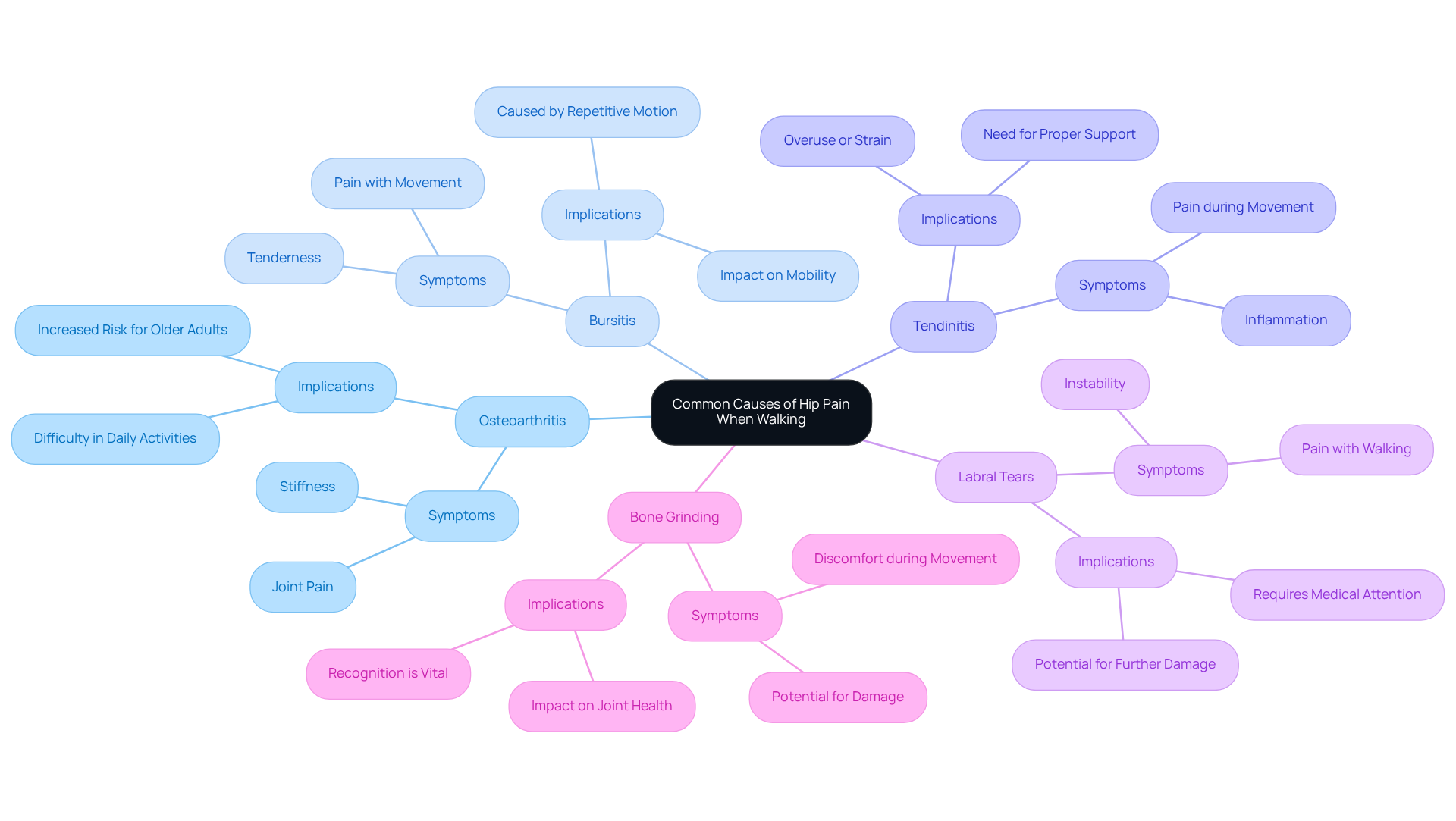 The center shows the main topic of hip pain causes, and each branch represents a specific condition. Follow the branches to learn about symptoms and effects related to each cause. The center shows the main topic of hip pain causes, and each branch represents a specific condition. Follow the branches to learn about symptoms and effects related to each cause.