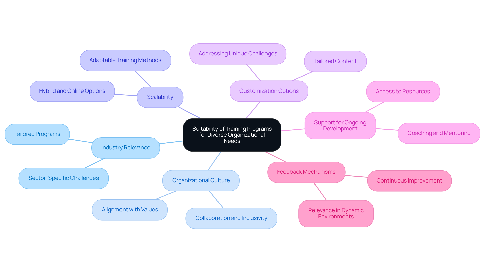 This mindmap starts with the main topic in the center and branches out into important factors to consider when choosing training programs. Each branch represents a key area, and you can explore further details by following the sub-branches.