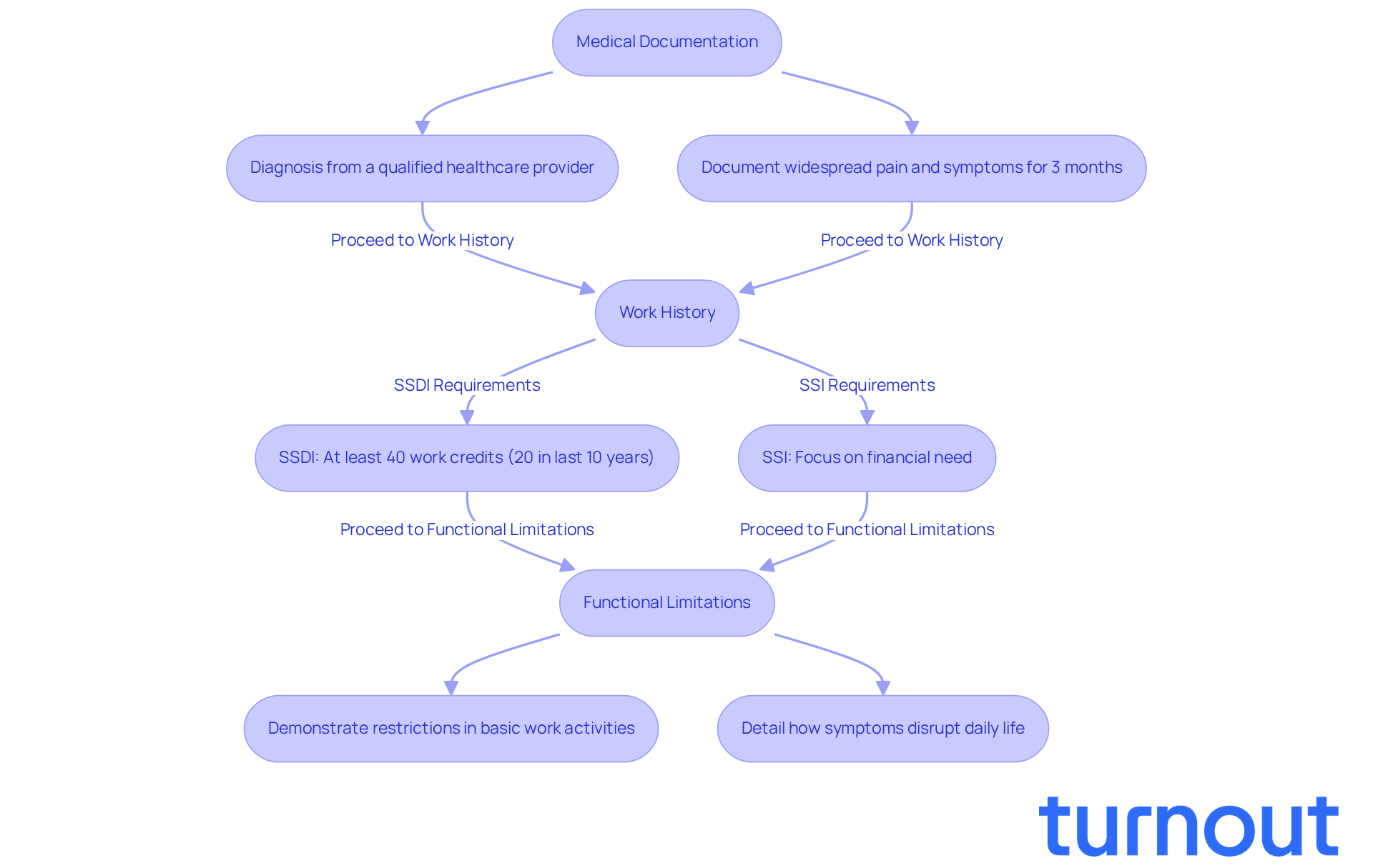 Each box represents a key area you need to focus on when applying for Social Security benefits. Follow the arrows to see how each part connects to the overall process.