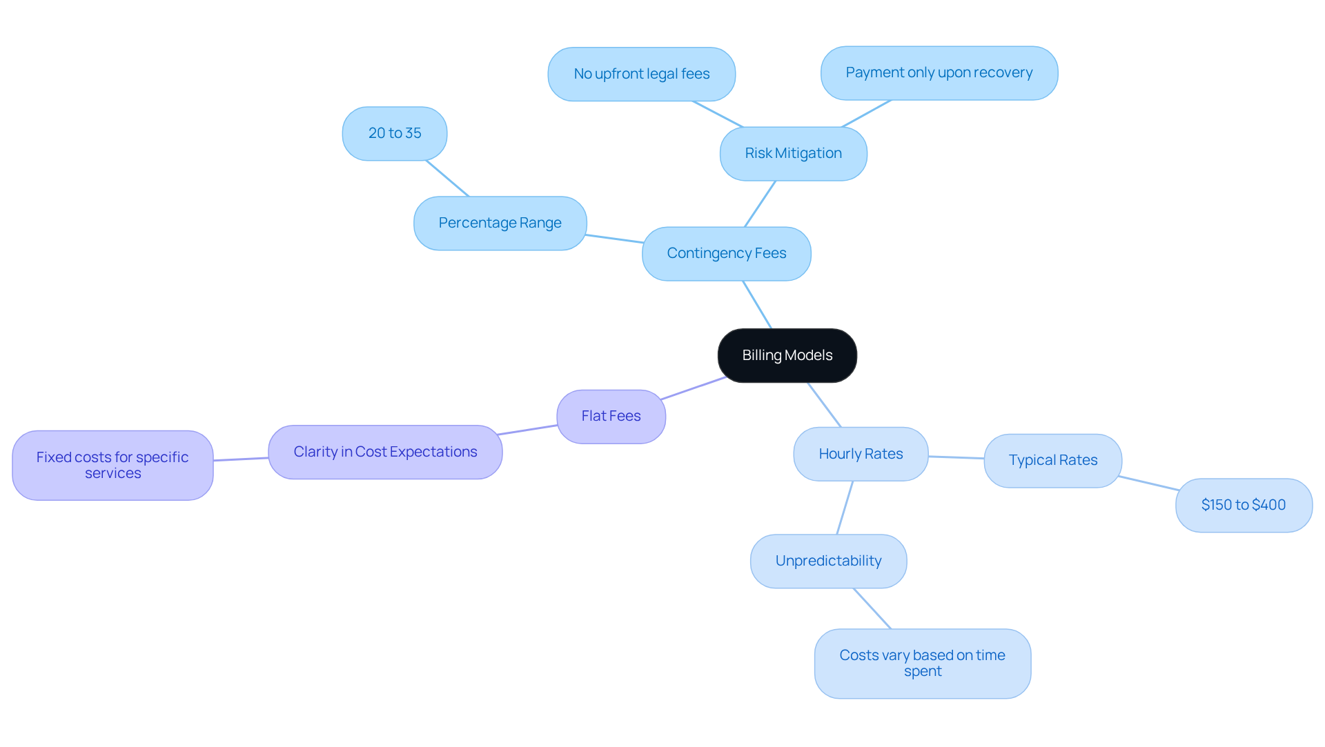 This mindmap starts with the central concept of billing models and branches out into three main types. Each branch provides insights into how these models work and their implications for clients. Follow the branches to understand the unique features and considerations of each billing model.