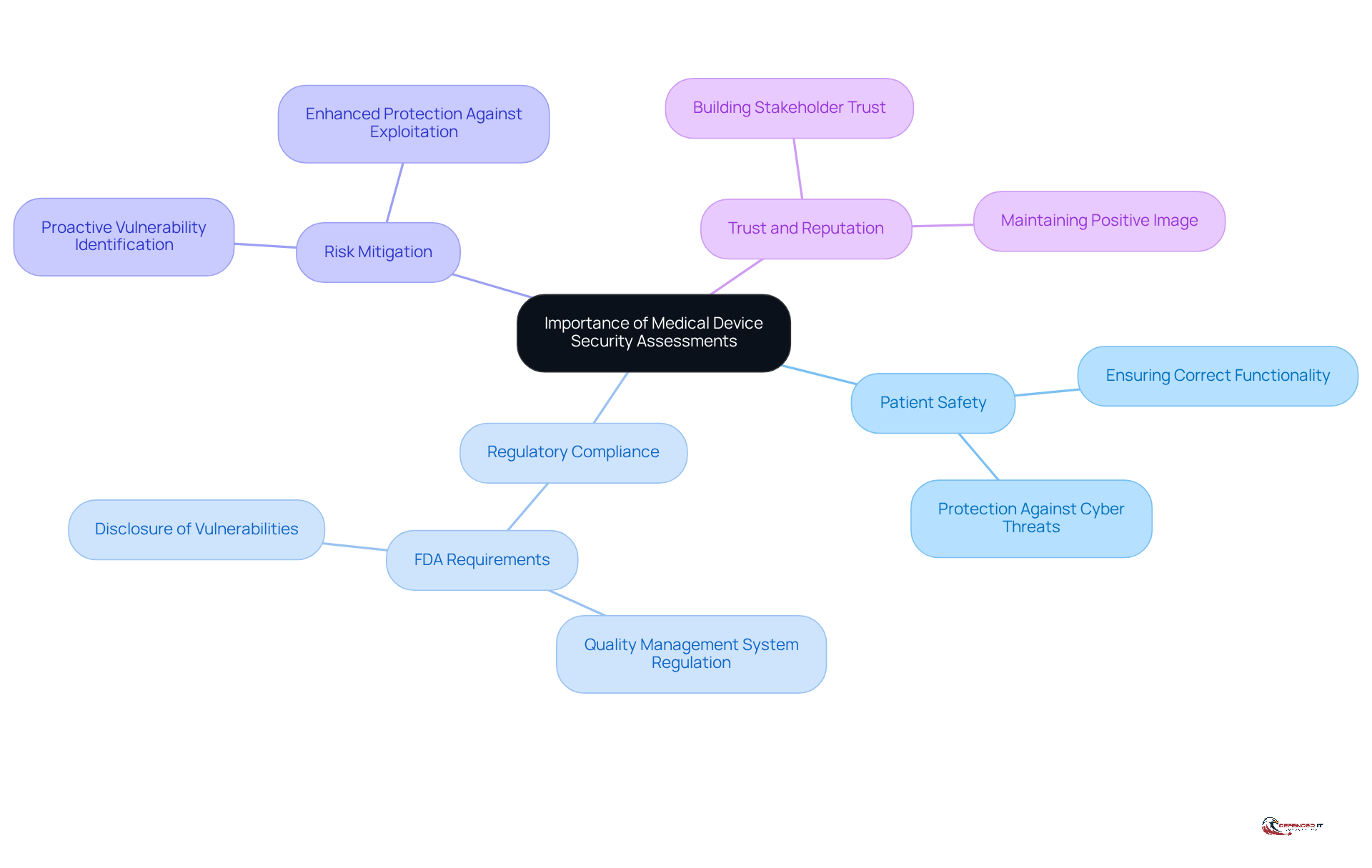 The central node represents the overall importance of security assessments, while the branches show the key reasons why these assessments are necessary. Each branch highlights a specific area of focus, helping you see how they all connect back to the main theme. The central node represents the overall importance of security assessments, while the branches show the key reasons why these assessments are necessary. Each branch highlights a specific area of focus, helping you see how they all connect back to the main theme.