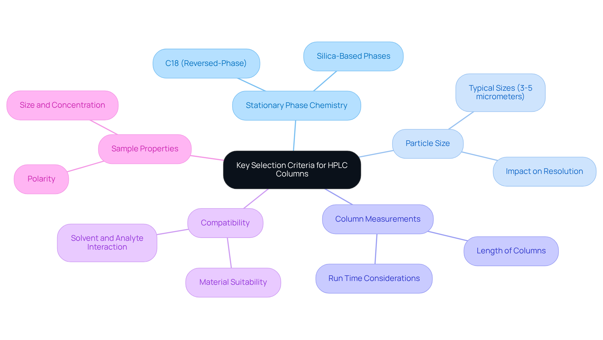 The central node represents the main focus of HPLC column selection, while each branch highlights a key criterion. Sub-branches provide further details, helping you understand the various factors that influence your choice.