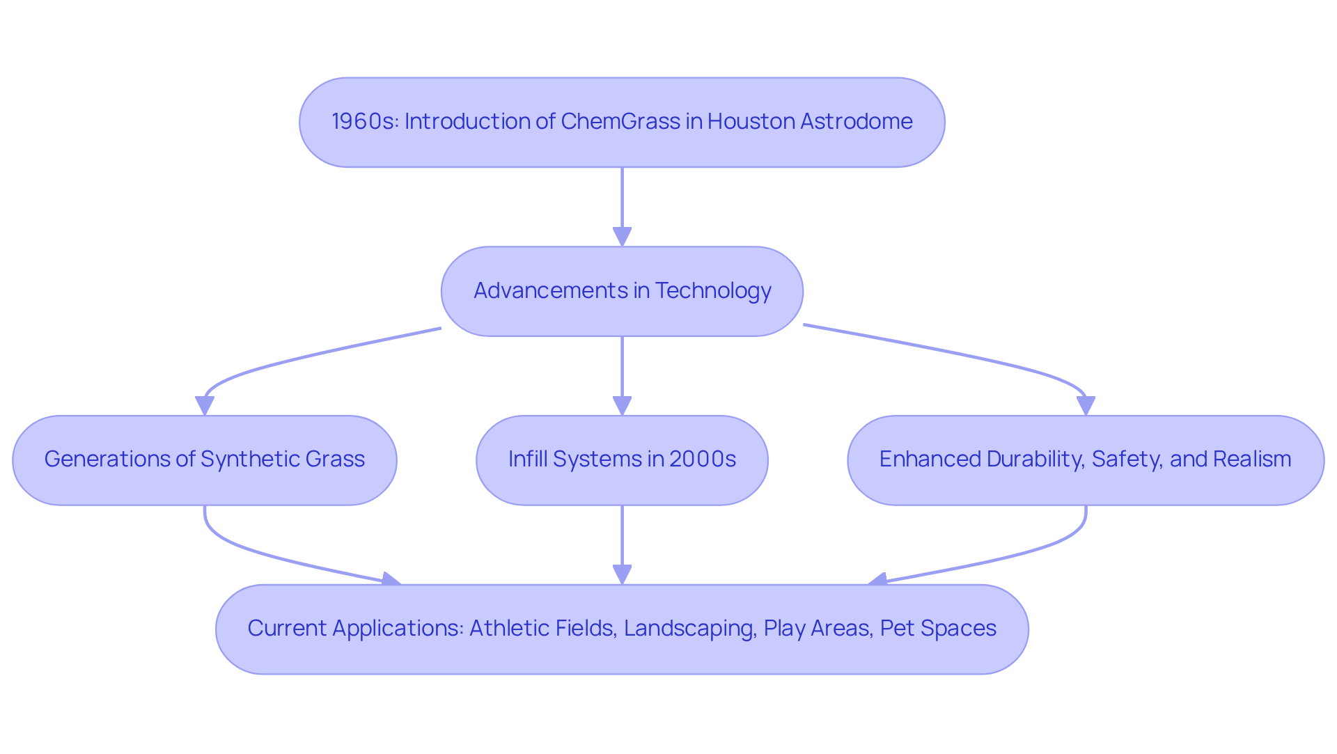 Follow the flow from the introduction of synthetic grass to its modern applications. Each box represents a key milestone in the journey of artificial turf, showing how it has evolved over time.