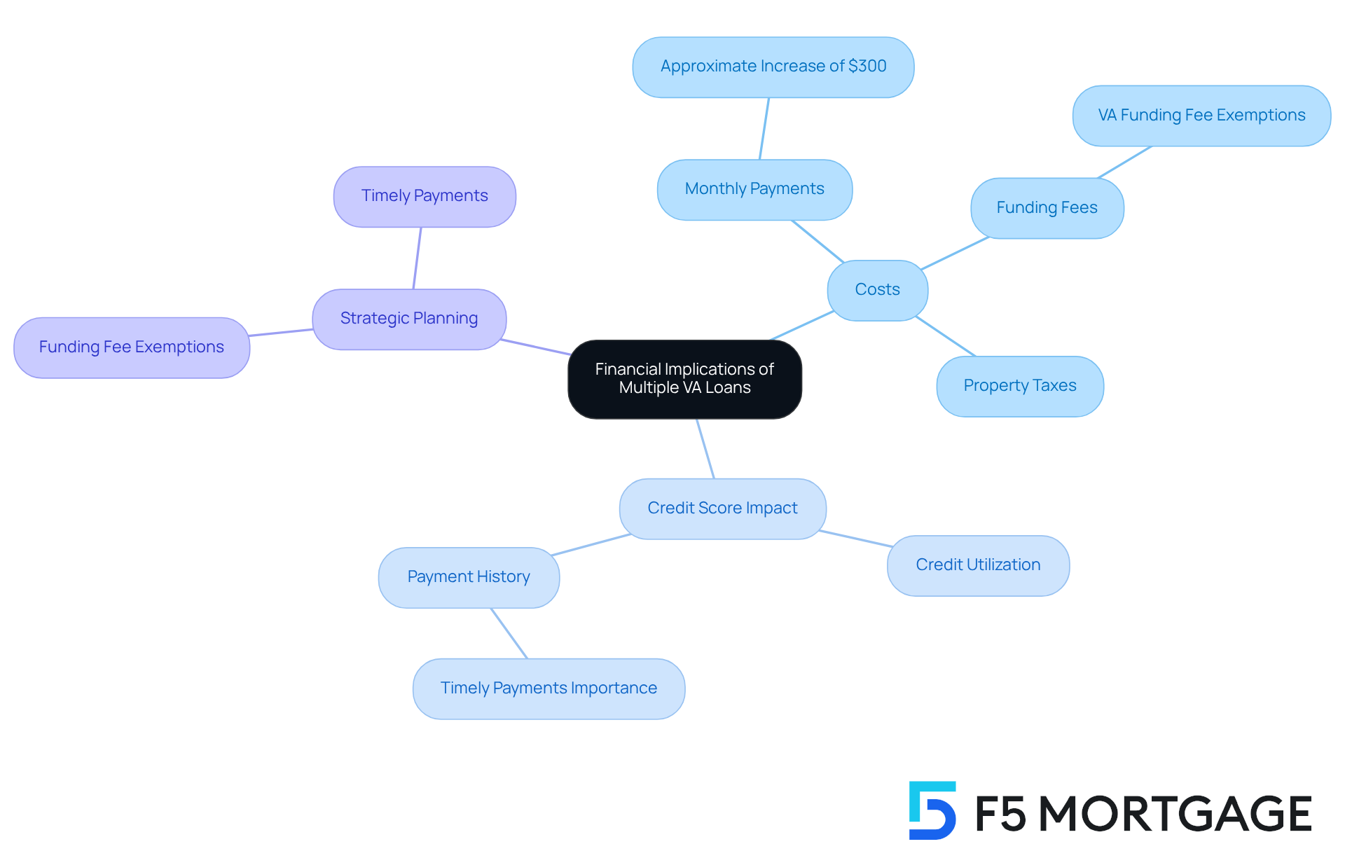 The central node outlines the main topic, while branches represent key areas of concern regarding multiple VA loans. Each sub-branch provides specific details, helping readers understand how these financial elements interconnect and impact homeownership.
