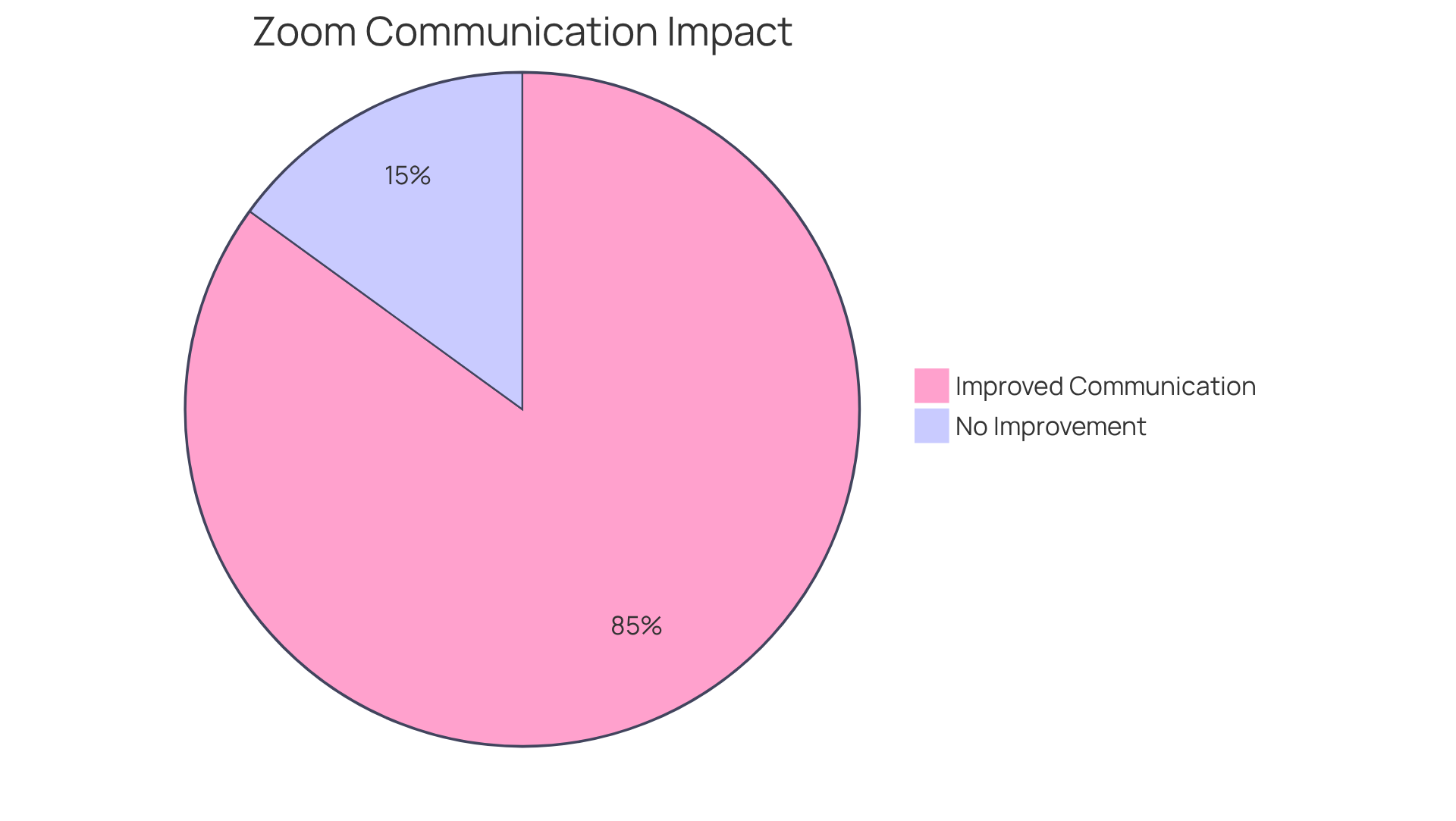 The blue slice shows the majority of teams that found Zoom helpful for communication, while the gray slice represents those who did not see improvement. This highlights how effective Zoom can be for architecture teams working remotely. The blue slice shows the majority of teams that found Zoom helpful for communication, while the gray slice represents those who did not see improvement. This highlights how effective Zoom can be for architecture teams working remotely.