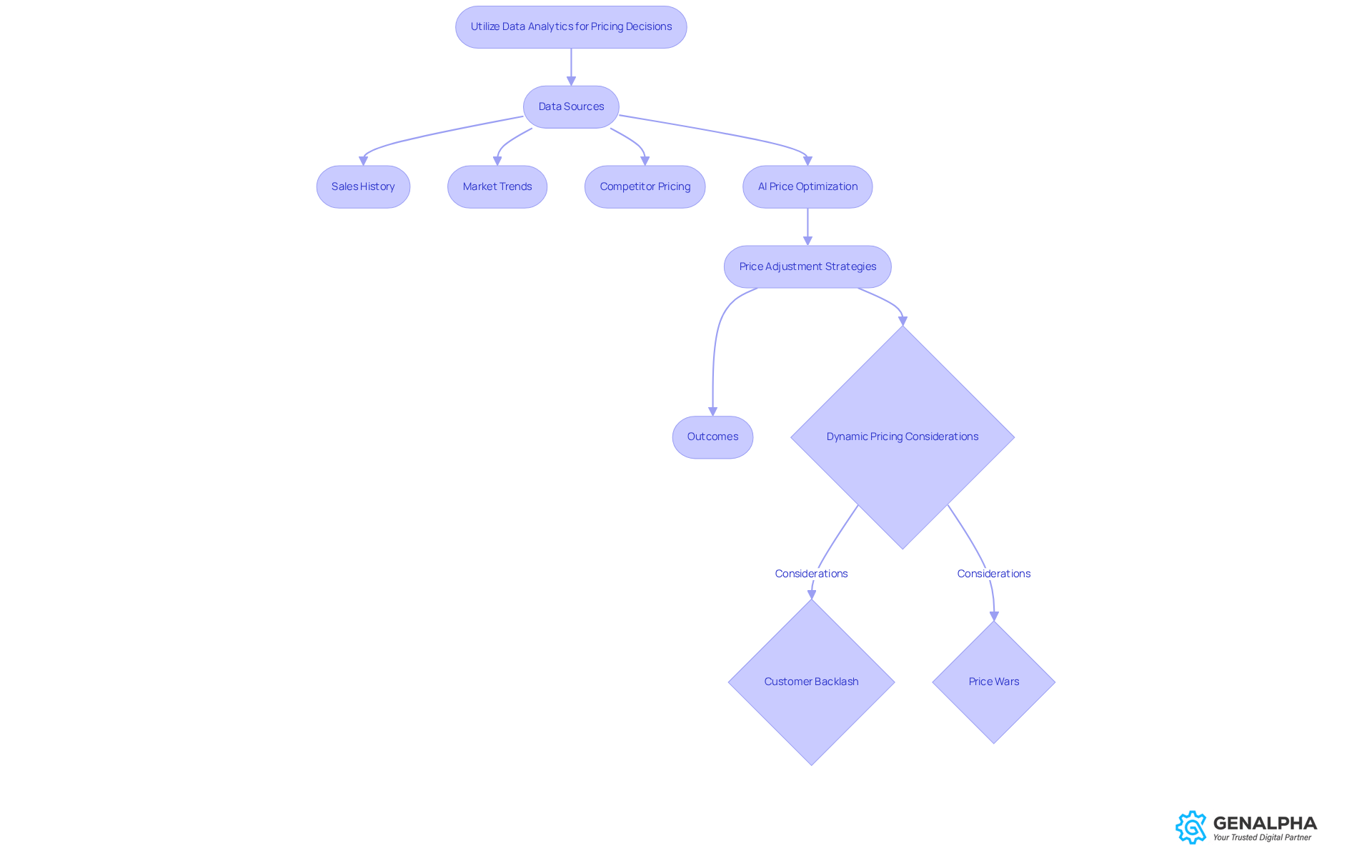 This flowchart shows the steps manufacturers take to utilize data analytics in pricing. Start at the top and follow the arrows to see how data sources lead to AI optimization and strategic price adjustments. This flowchart shows the steps manufacturers take to utilize data analytics in pricing. Start at the top and follow the arrows to see how data sources lead to AI optimization and strategic price adjustments.