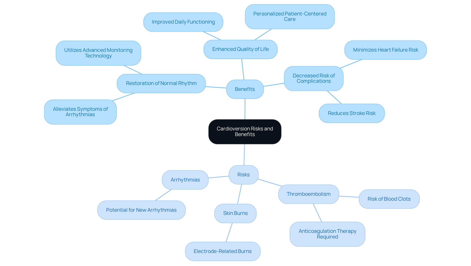 This mindmap illustrates the major benefits and risks associated with cardioversion. Each branch highlights specific aspects to consider, helping you weigh the pros and cons effectively. This mindmap illustrates the major benefits and risks associated with cardioversion. Each branch highlights specific aspects to consider, helping you weigh the pros and cons effectively.