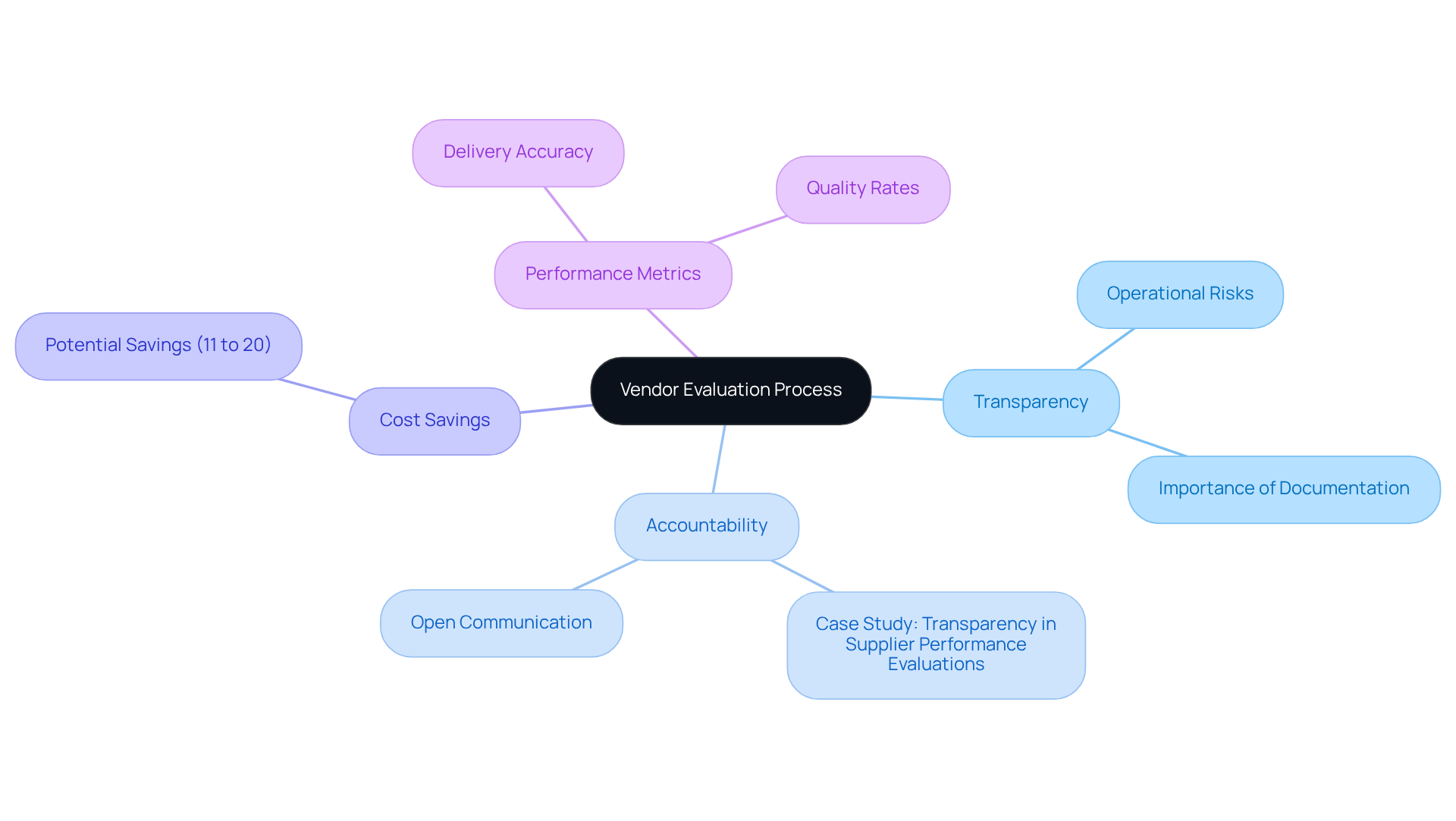 This mindmap illustrates the key components of the vendor evaluation process. Start at the center with the main topic, then explore each branch to see how transparency, accountability, cost savings, and performance metrics are interconnected. Each branch highlights important aspects that contribute to a successful vendor evaluation.