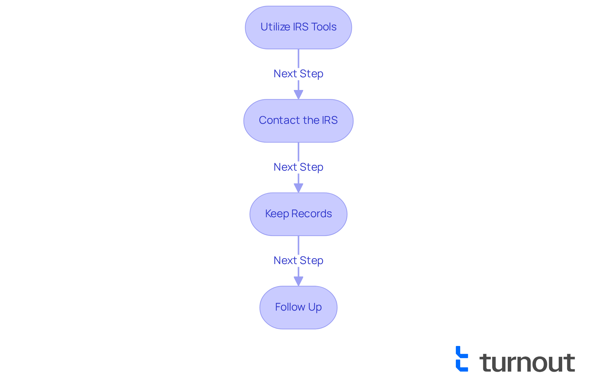 Follow the arrows to see the actions you can take to manage your application status. Each box represents a key step in the process — start at the top and move down to ensure you're covering all bases!