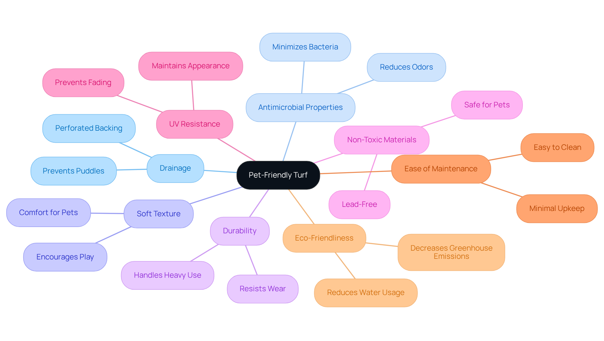 This mindmap starts with the main idea of pet-friendly turf at the center. Each branch represents a crucial feature to consider when selecting turf for pets, with additional details provided in the sub-branches. Follow the branches to explore how each feature contributes to a safe and enjoyable environment for pets.