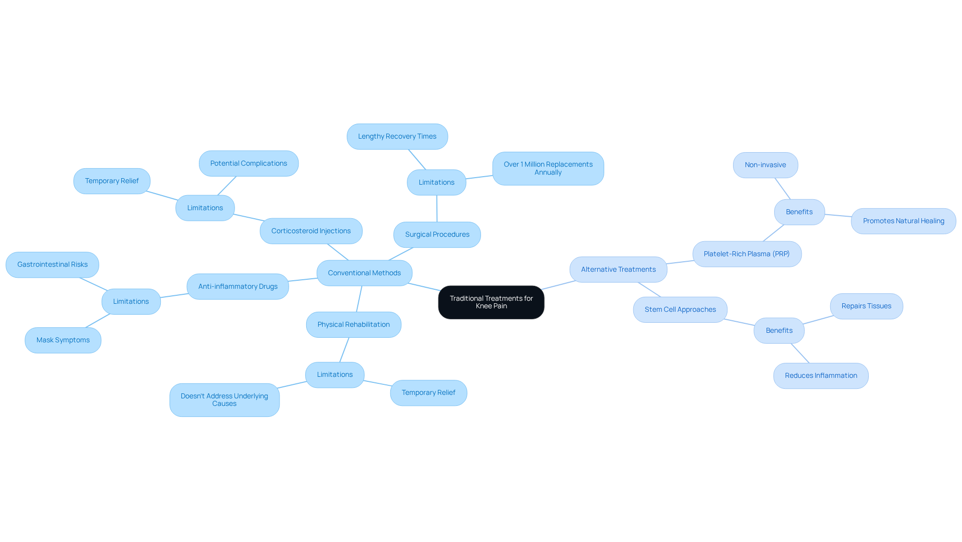 The center represents the main topic of knee pain treatments. The branches show different methods, with conventional methods on one side and alternatives on the other. Each method has notes about its effectiveness or limitations, helping you understand the full picture of treatment options.