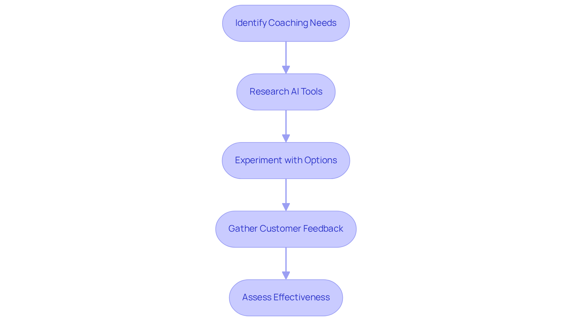 Follow the arrows to see how each step leads to the next in the journey of finding and implementing the right AI tools for your coaching needs.