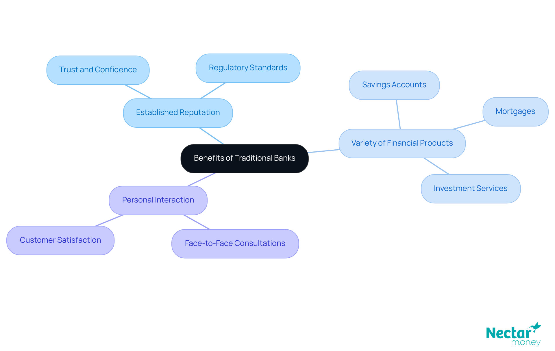 The center shows the main topic, and each branch represents a key benefit. Follow the branches to explore how each benefit contributes to the overall advantages of using traditional banks. The center shows the main topic, and each branch represents a key benefit. Follow the branches to explore how each benefit contributes to the overall advantages of using traditional banks.