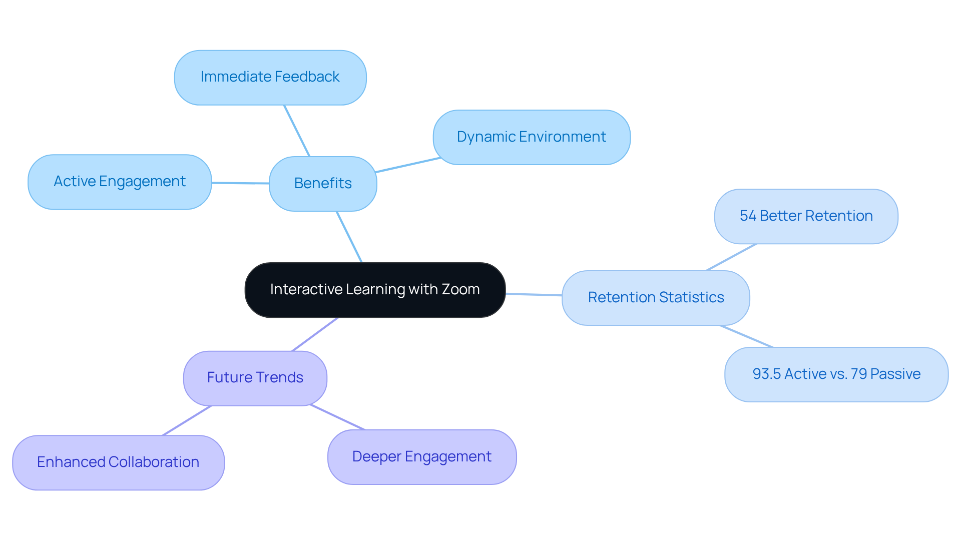 The center represents the main idea of using Zoom for learning. Each branch shows different aspects: benefits of interactive learning, important statistics on retention, and what to expect in the future. Follow the branches to explore how these elements connect.