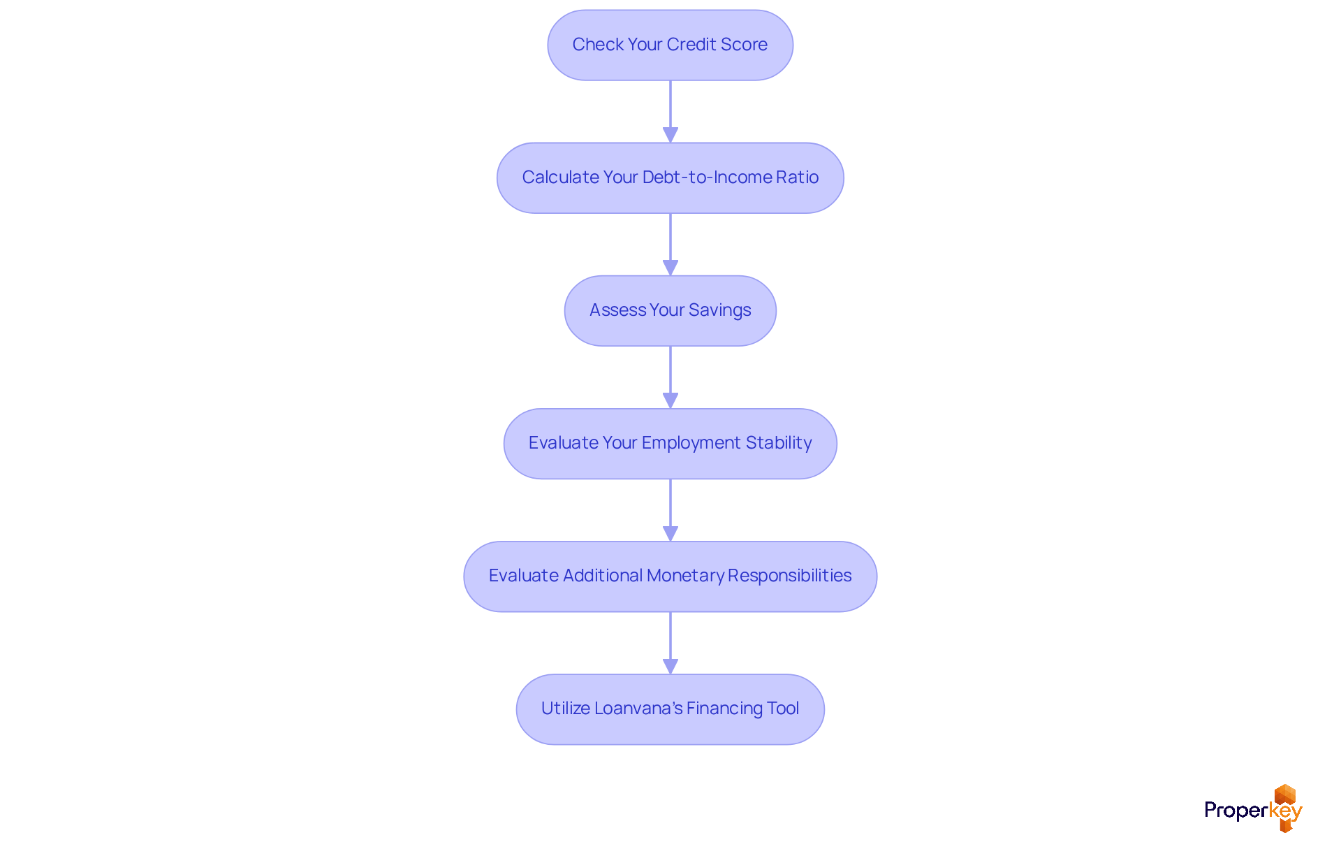 Each box represents a step you should take to prepare for selling your home. Follow the arrows to see the order in which you should complete these steps for the best results.