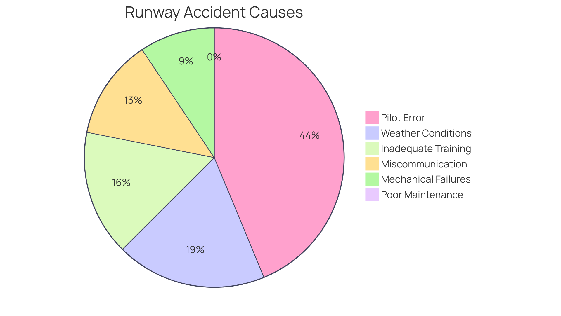 Each slice of the pie shows how much each factor contributes to runway accidents. The larger the slice, the more significant the cause. For example, pilot error is the biggest slice, indicating it plays a major role in incidents. Each slice of the pie shows how much each factor contributes to runway accidents. The larger the slice, the more significant the cause. For example, pilot error is the biggest slice, indicating it plays a major role in incidents.